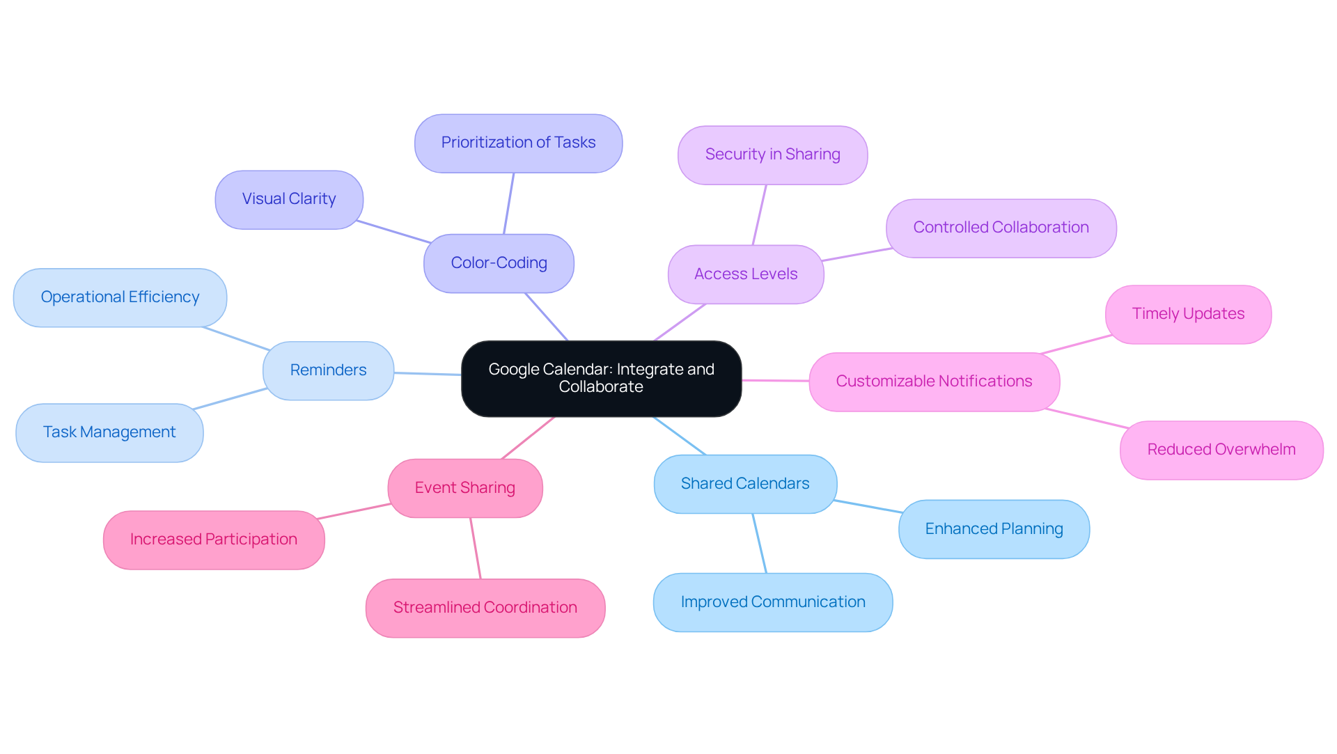 The central node represents Google Calendar, while the branches show its features. Each feature connects to benefits that illustrate how they improve team collaboration and productivity.
