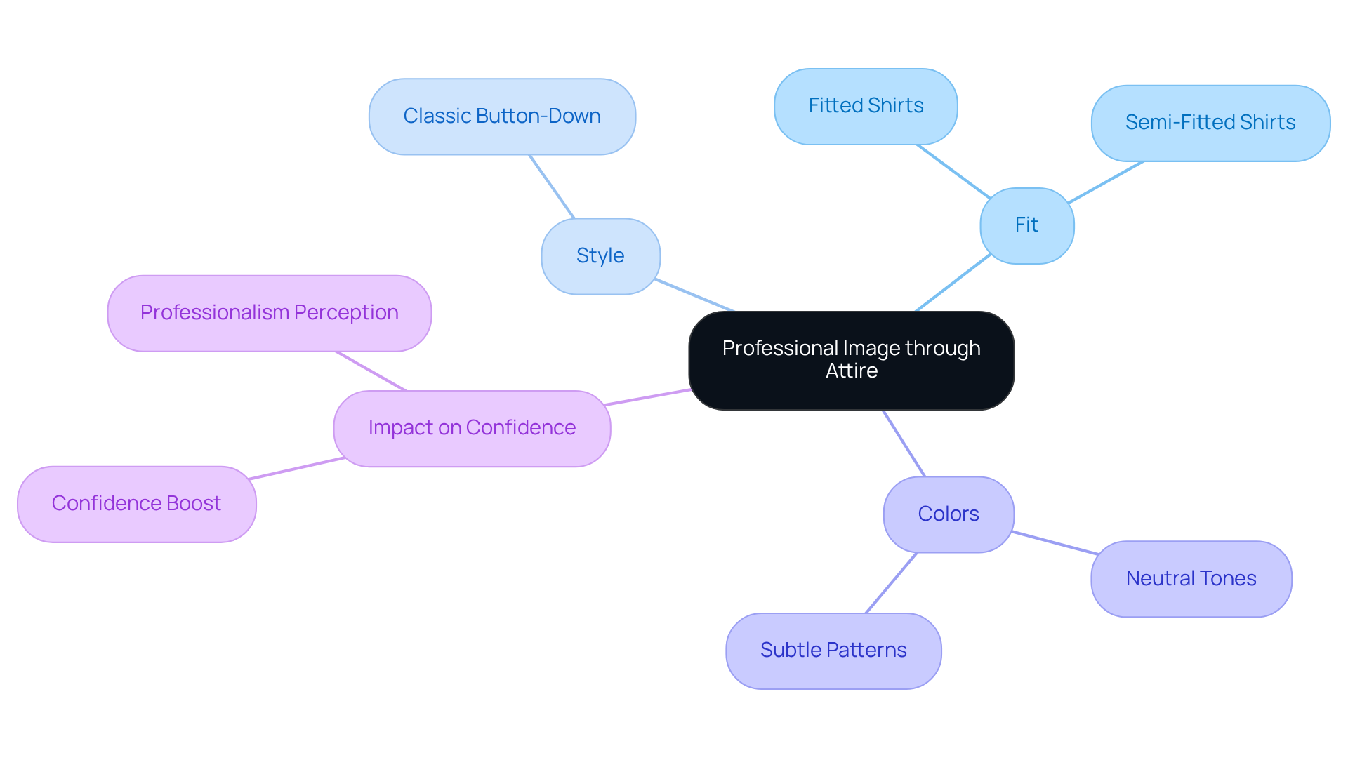 The center represents the main goal of reflecting a professional image. Each branch shows different factors to consider when selecting shirts, helping you understand how fit, style, and color contribute to confidence and professionalism.