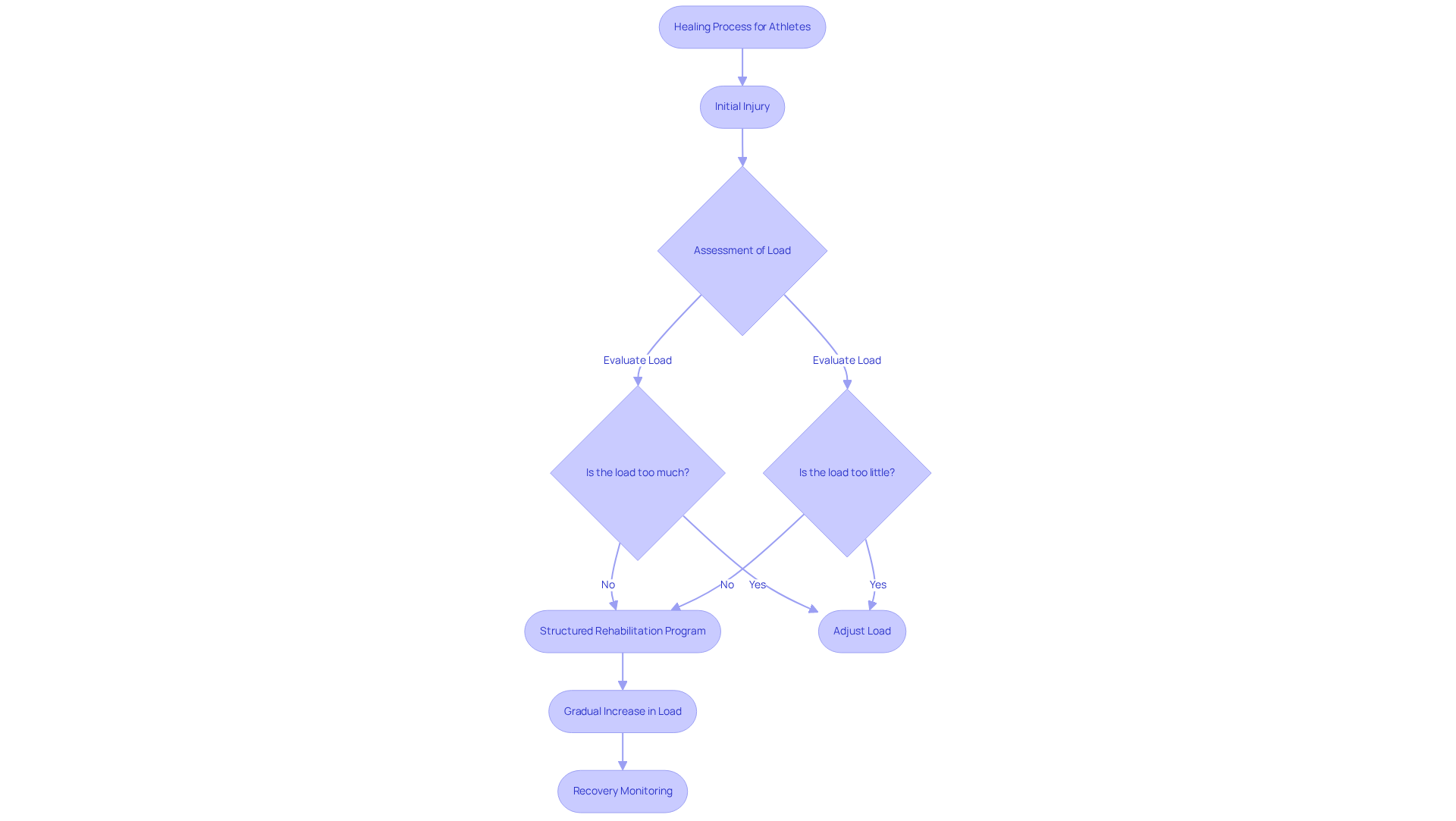 This flowchart illustrates the steps athletes take during recovery. Each box represents a stage in the healing process, and the arrows show how one step leads to the next. Pay attention to the decision points, which highlight important considerations for managing mechanical load effectively. This flowchart illustrates the steps athletes take during recovery. Each box represents a stage in the healing process, and the arrows show how one step leads to the next. Pay attention to the decision points, which highlight important considerations for managing mechanical load effectively.