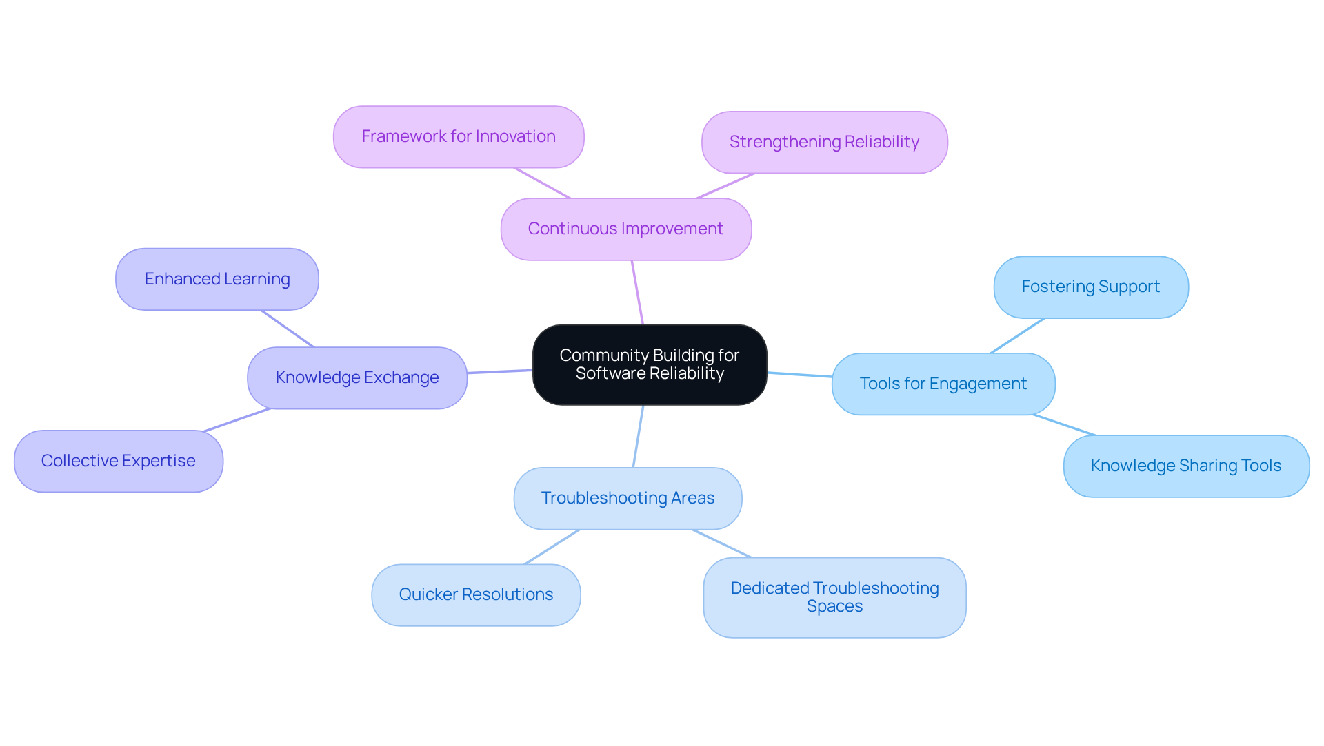 The center represents the main theme, while the branches show different aspects of how community building enhances software reliability. Follow the branches to explore each area and its contributions. The center represents the main theme, while the branches show different aspects of how community building enhances software reliability. Follow the branches to explore each area and its contributions.