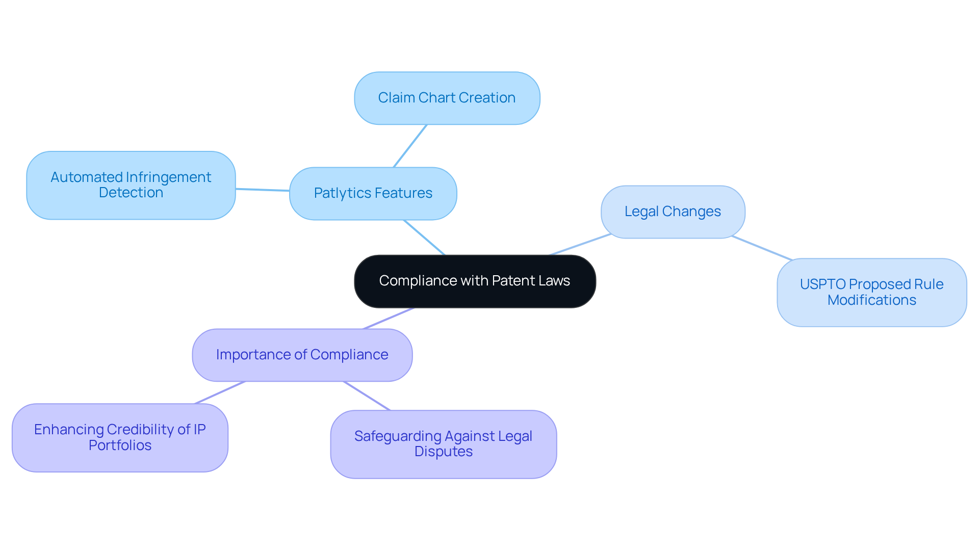The central node represents the main topic of compliance, while branches show the tools and strategies that support this goal. Each color-coded branch helps you see how different aspects contribute to effective intellectual property management.