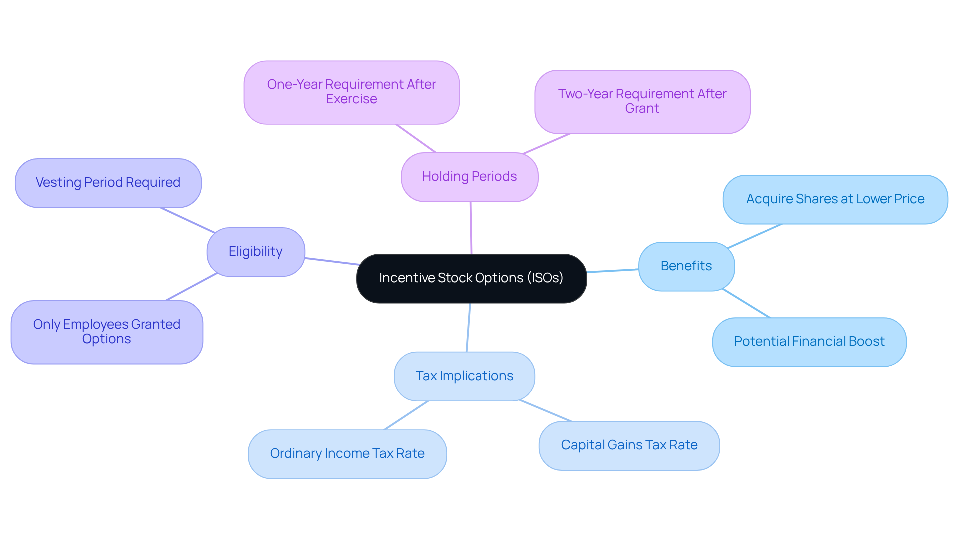 This mindmap starts with the main topic of Incentive Stock Options in the center. Each branch represents a key aspect of ISOs, helping you see how they connect and what you need to know about them. The colors help differentiate between the benefits, tax implications, eligibility, and holding periods, making it easier to navigate the information.