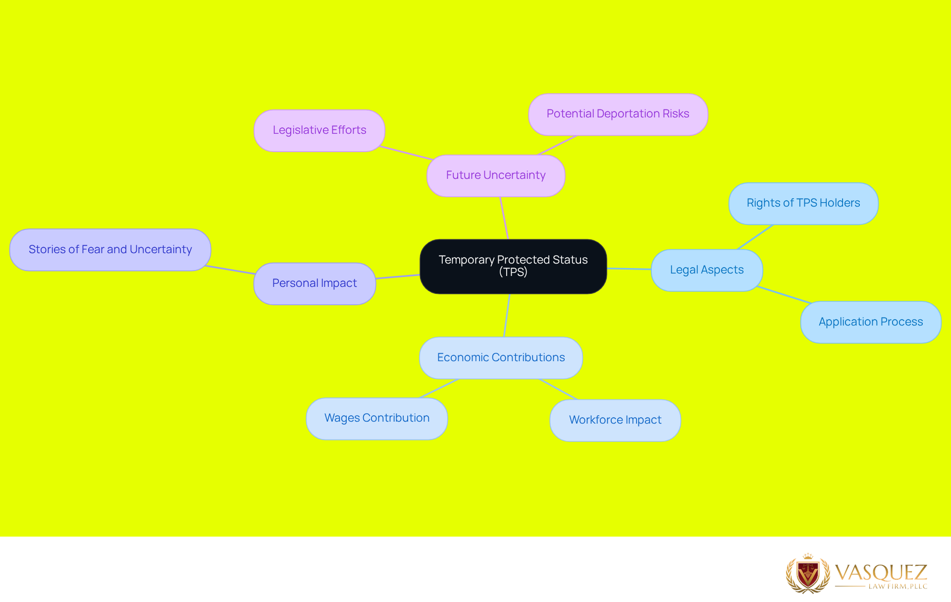 This mindmap illustrates the various aspects of Temporary Protected Status. Start at the center with TPS, then explore how it affects legal rights, contributes to the economy, impacts personal lives, and creates future uncertainties. Each branch represents a different facet of the TPS experience, helping you see the bigger picture.