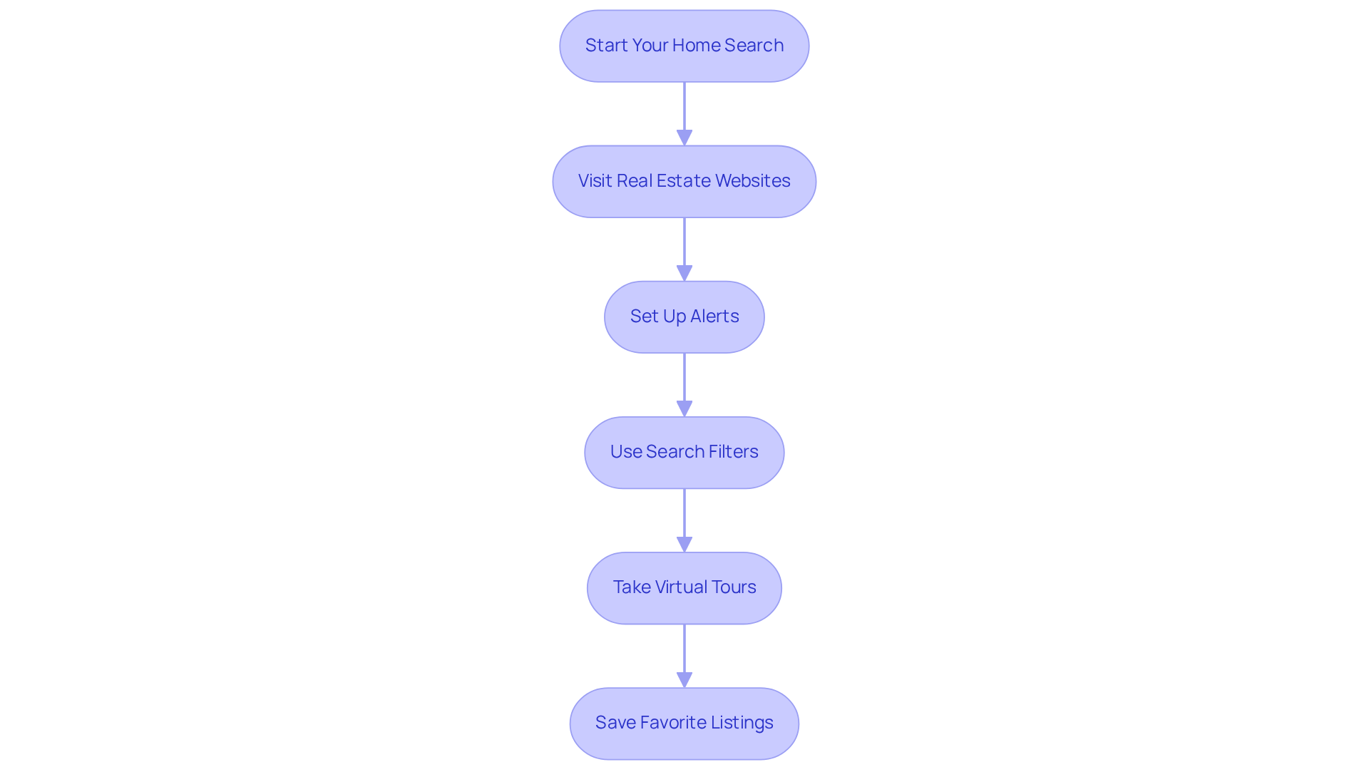 This flowchart guides you through the process of using online real estate platforms. Each box represents a step you can take to make your home search easier and more efficient. Follow the arrows to see the recommended order of actions!