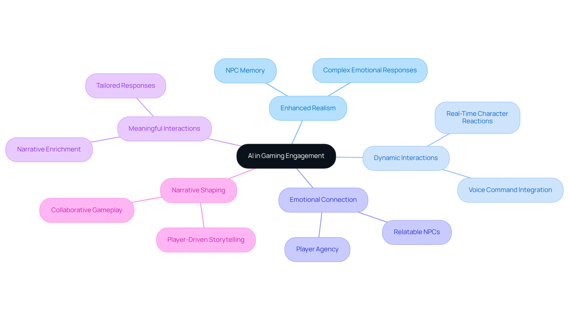 The central node represents the main theme of AI in gaming, while the branches show different aspects of how AI enhances player engagement. Each branch connects to specific ideas that contribute to a richer gaming experience.