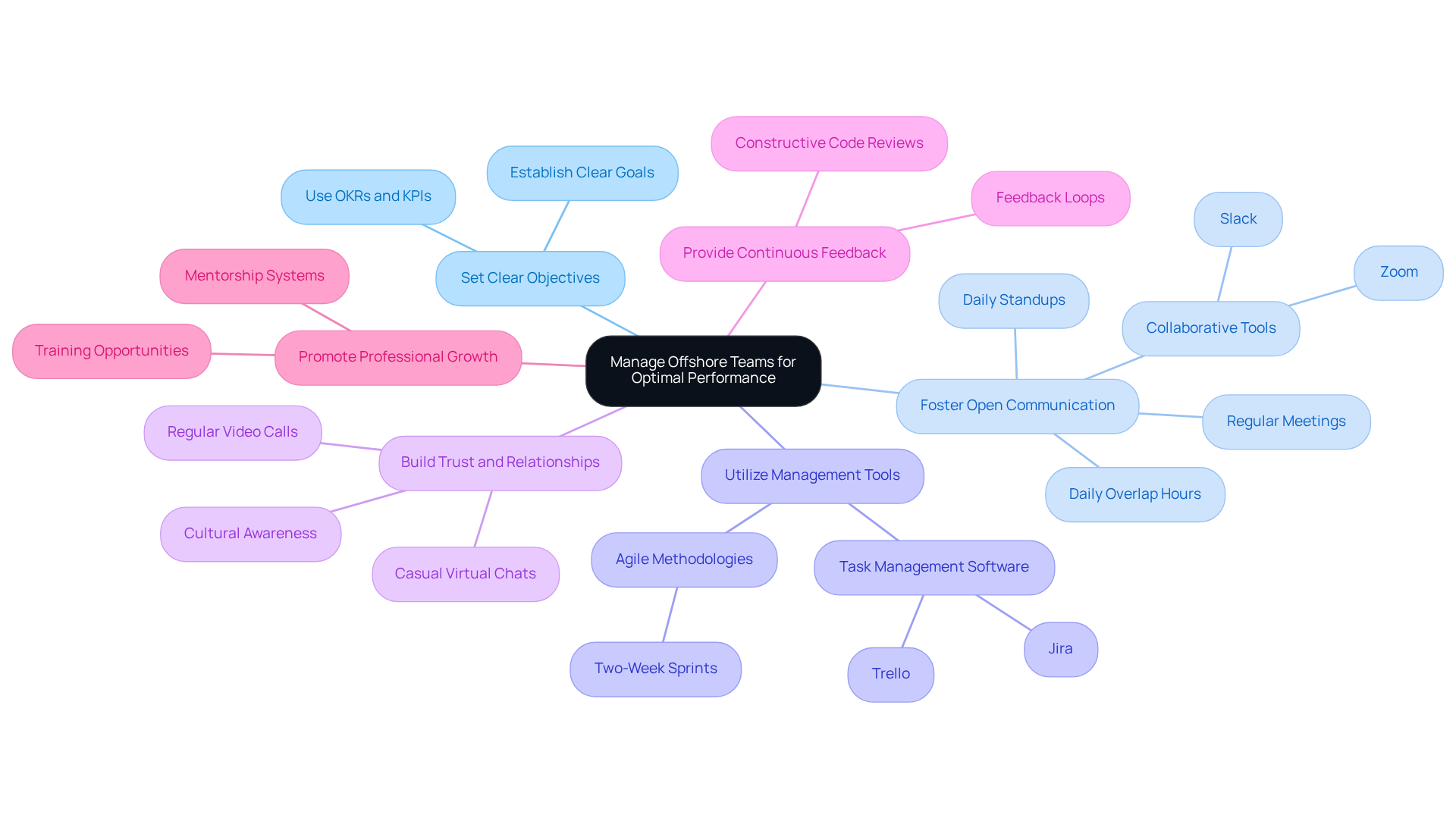 The central node represents the main goal of managing offshore teams effectively. Each branch represents a key strategy, and the sub-branches provide specific actions or insights related to that strategy. This layout helps you see how each approach contributes to overall team performance.