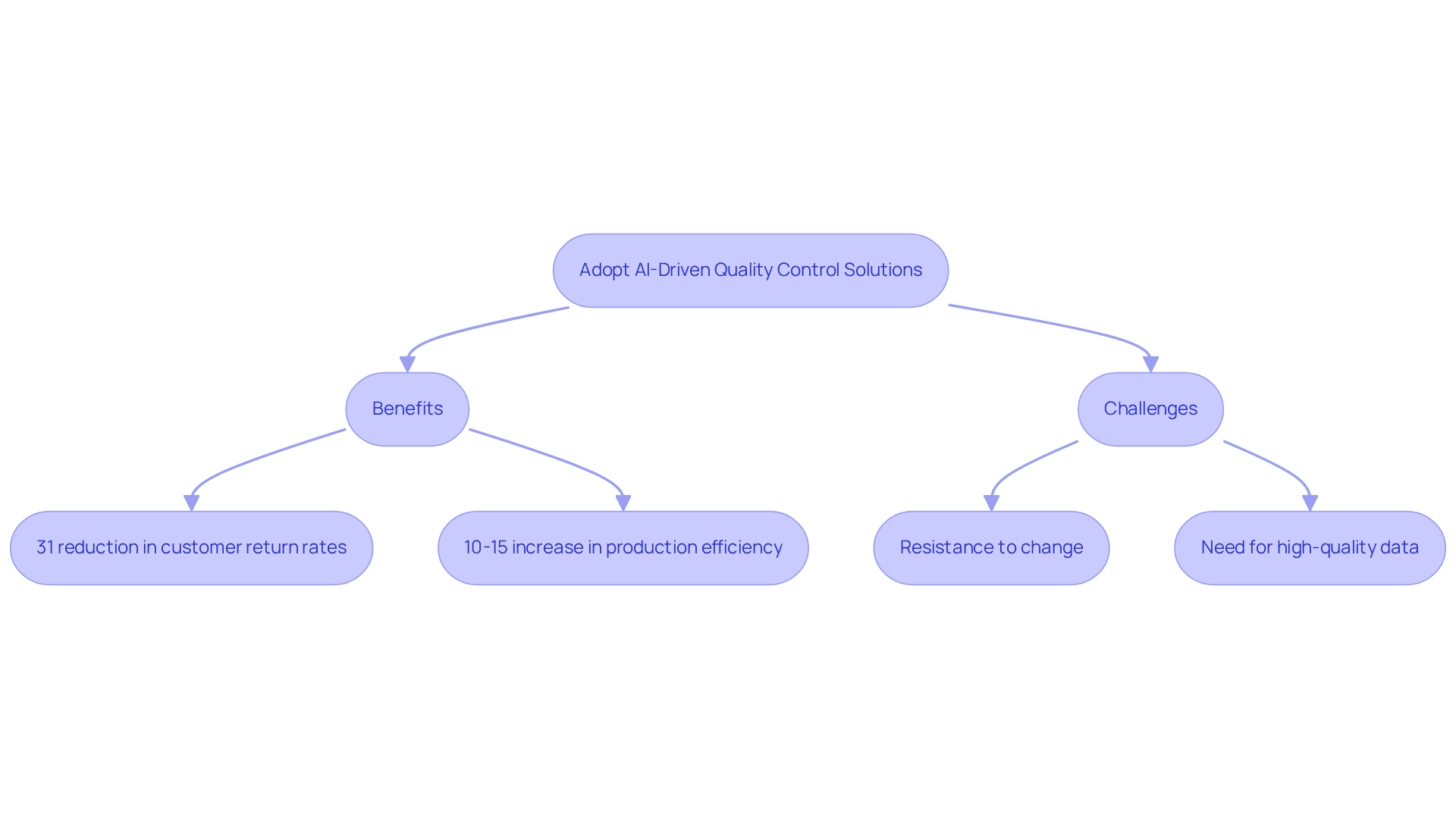 This flowchart outlines the process of implementing AI in quality control. Follow the arrows to see the benefits and challenges associated with this adoption. Green boxes represent positive outcomes, while red boxes highlight potential hurdles.