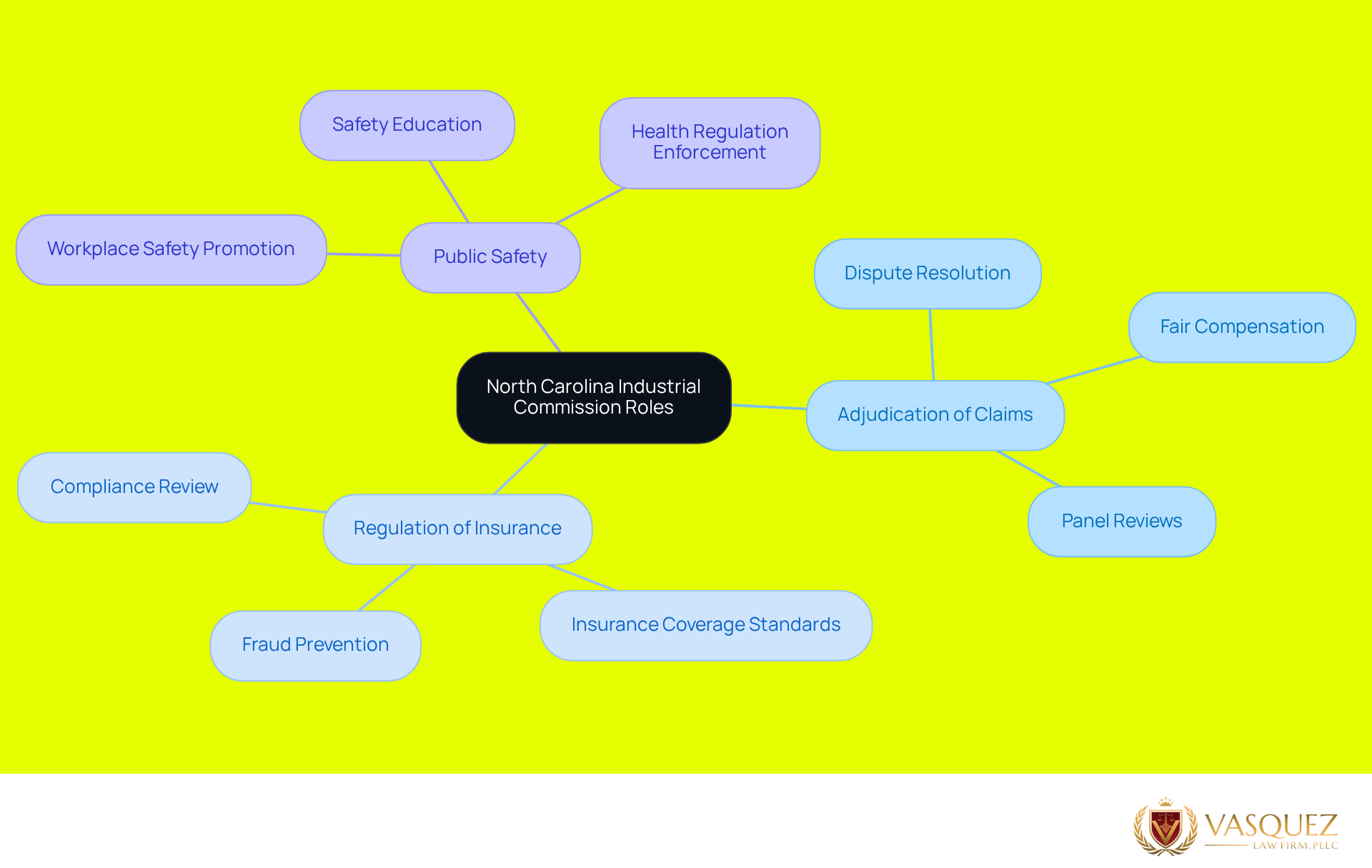 This mindmap illustrates the key roles of the NCIC. Start at the center with the main title, then explore each branch to see how the NCIC supports injured workers through adjudication, regulation, and safety initiatives.