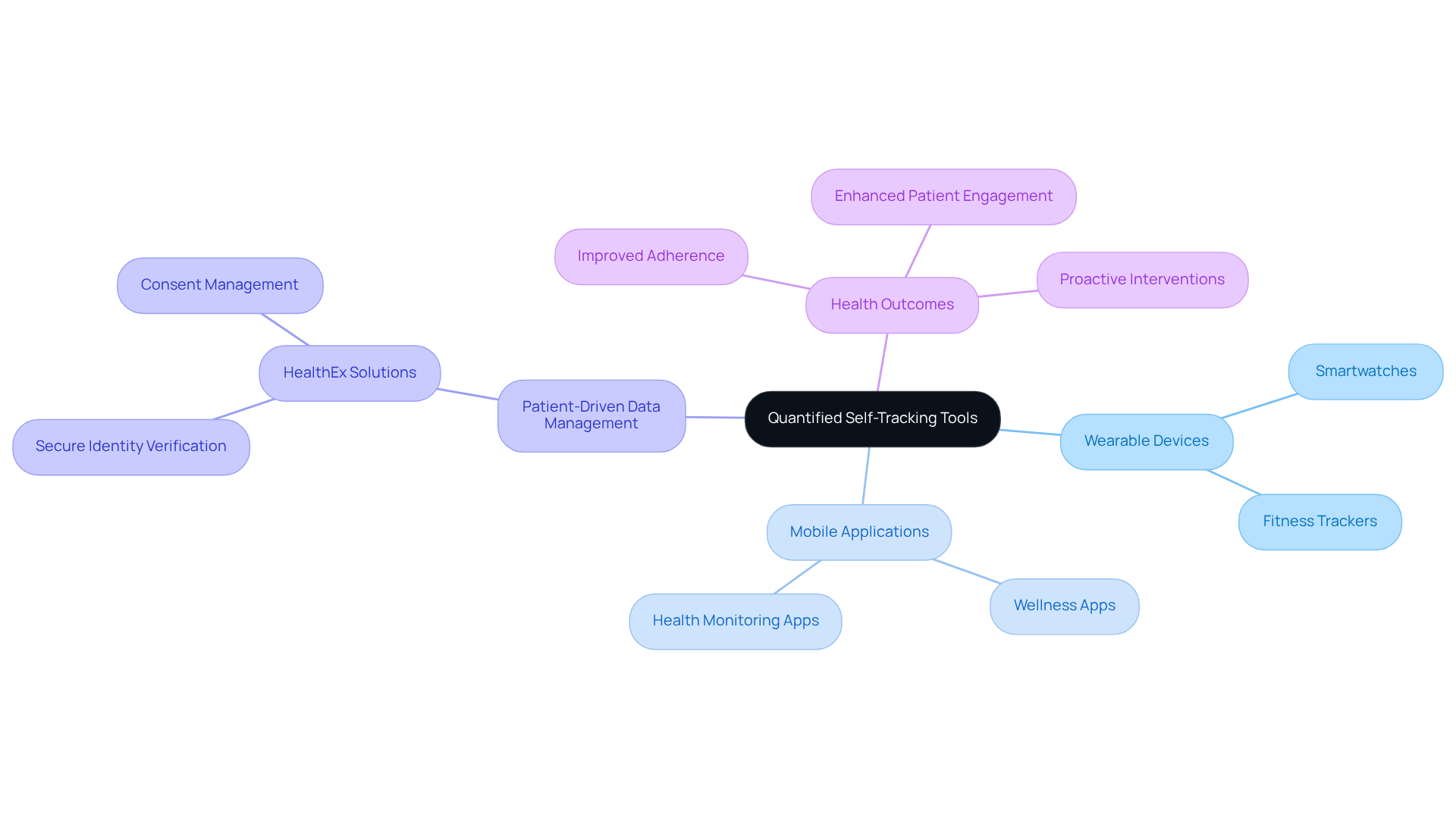 The central idea is self-tracking tools that help patients manage their health. Each branch represents different aspects, like types of devices or benefits, showing how they contribute to better health management.