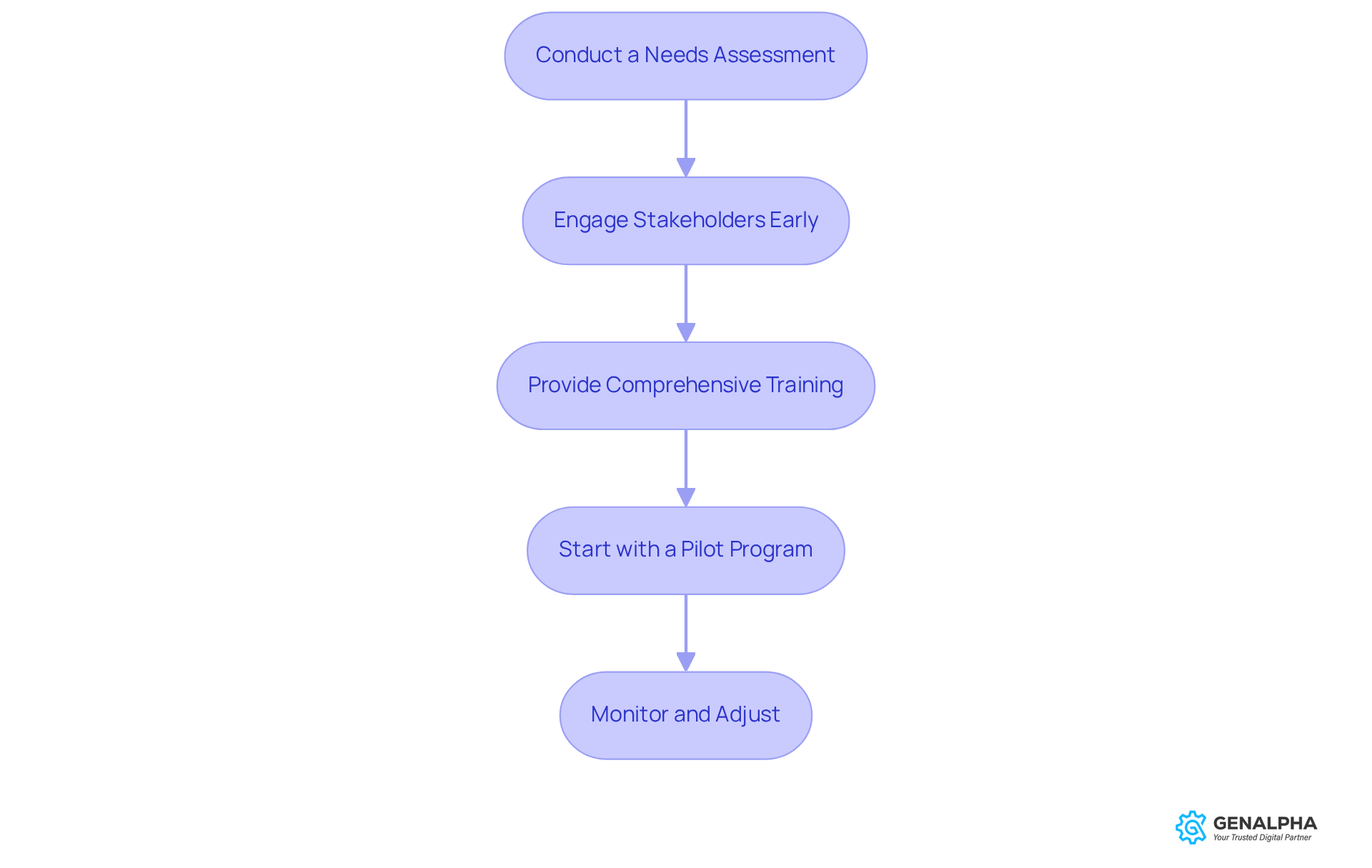 Each box represents a key strategy for adopting the software. Follow the arrows to see the recommended order of steps for a smoother transition.
