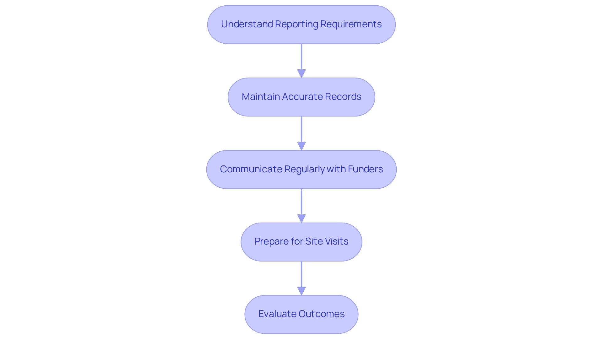 Each box represents a step in the grant reporting process, and the arrows indicate the sequential flow from one step to the next. Each box represents a step in the grant reporting process, and the arrows indicate the sequential flow from one step to the next.