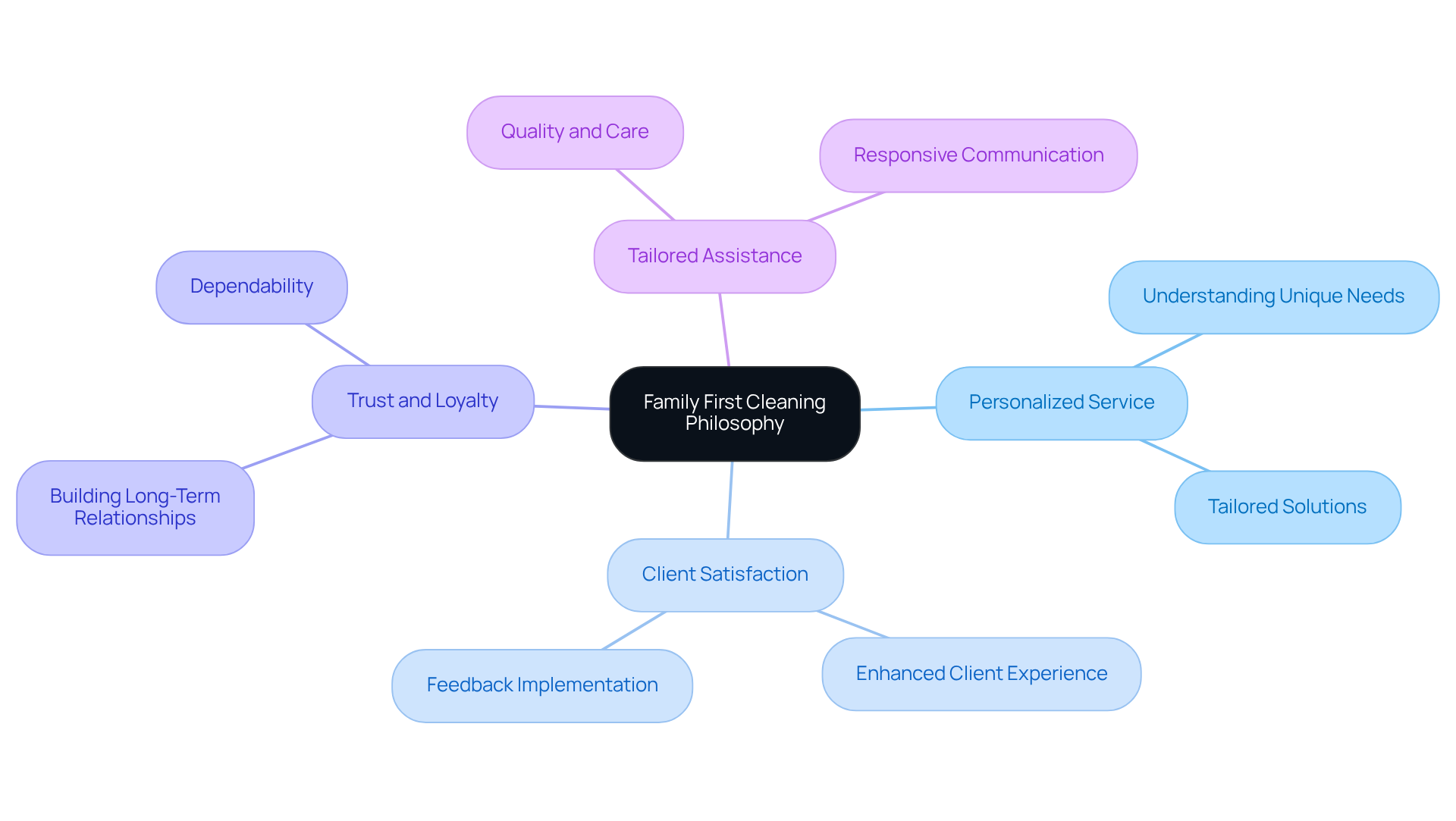 The central node represents the core philosophy of Family First Cleaning, while the branches illustrate the important elements that contribute to their approach towards clients. The central node represents the core philosophy of Family First Cleaning, while the branches illustrate the important elements that contribute to their approach towards clients.