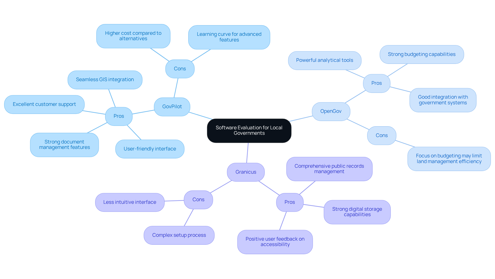 In this mindmap, each software solution is at the center with branches showing its strengths and weaknesses. The pros are indicated with positive symbols and the cons with negative symbols, making it easy to compare at a glance.