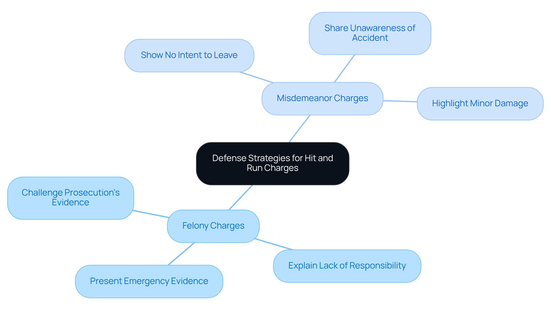 This mindmap shows different defense strategies based on whether the hit and run charge is a felony or a misdemeanor. Each branch represents a category of charge, and the sub-branches list the specific defenses you can use. This mindmap shows different defense strategies based on whether the hit and run charge is a felony or a misdemeanor. Each branch represents a category of charge, and the sub-branches list the specific defenses you can use.