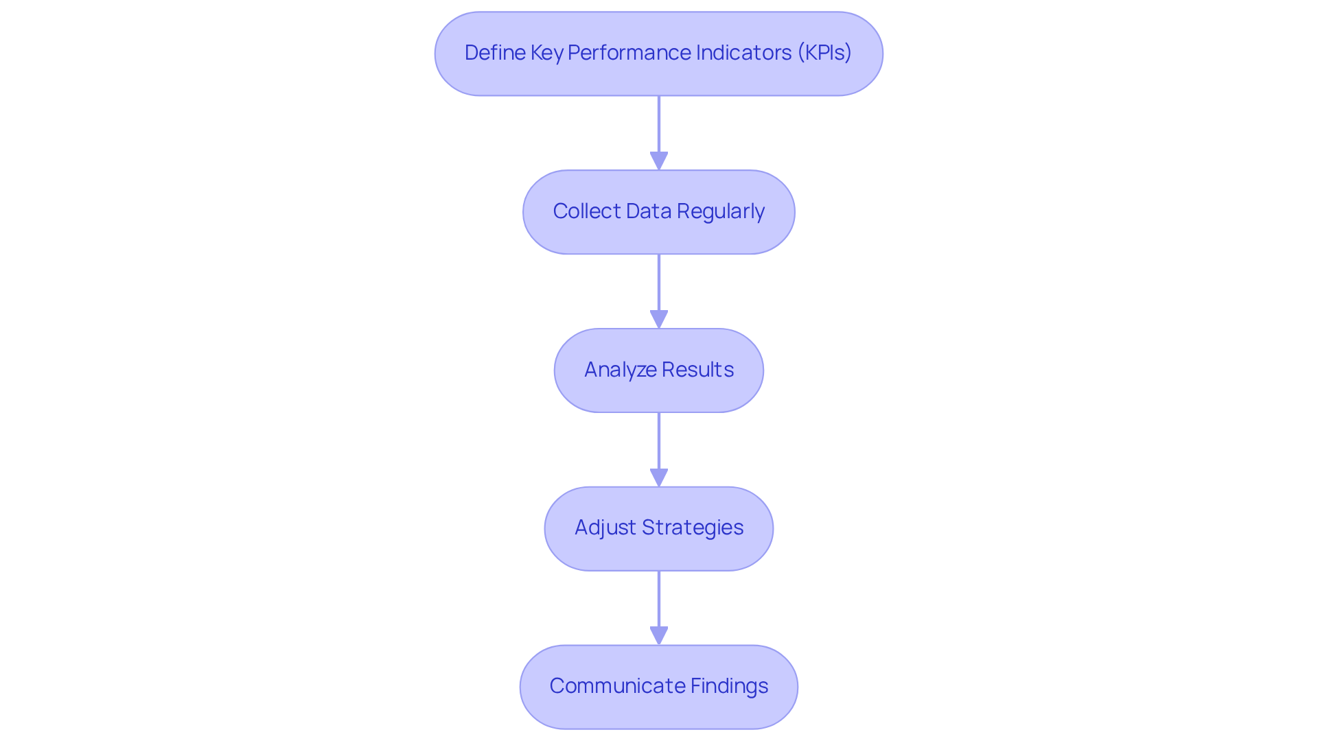 Each box represents a crucial step in the process of continuous improvement. Follow the arrows to see how each step builds on the previous one, guiding you toward better outcomes.