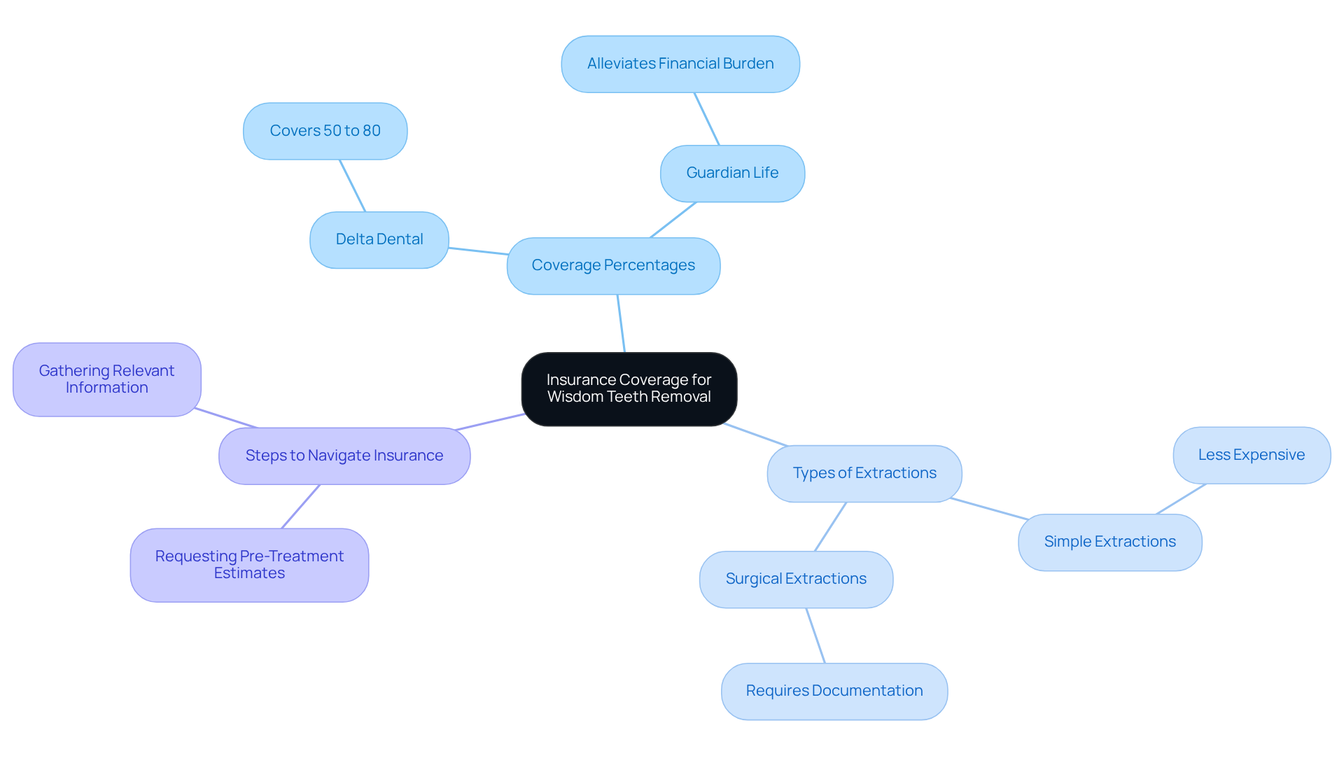 This mindmap helps you visualize how dental insurance coverage works for wisdom teeth removal. Start at the center with the main topic, then follow the branches to see details about coverage percentages, types of extractions, and steps you can take to navigate your insurance effectively. This mindmap helps you visualize how dental insurance coverage works for wisdom teeth removal. Start at the center with the main topic, then follow the branches to see details about coverage percentages, types of extractions, and steps you can take to navigate your insurance effectively.
