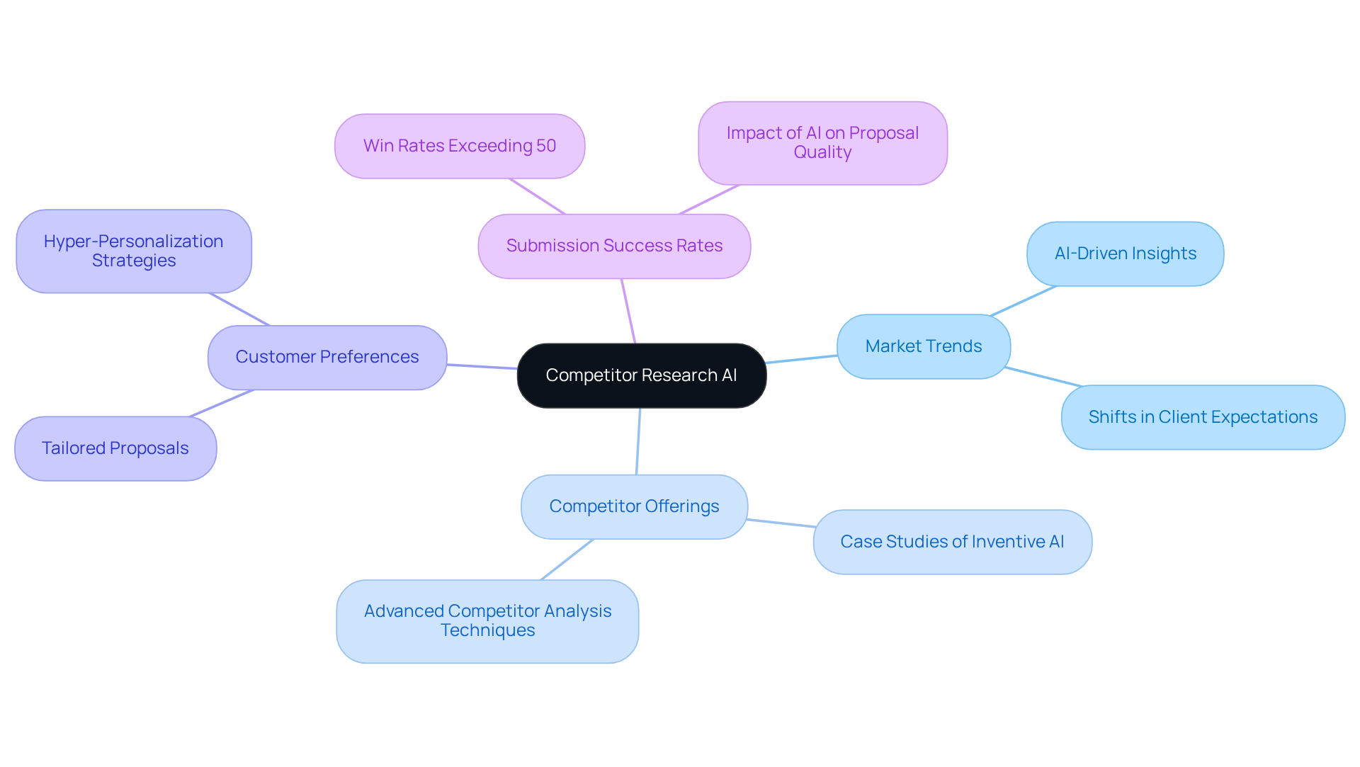 The central node represents the main theme of competitor research using AI. Each branch shows a different aspect of how this research contributes to better proposals, with sub-branches providing specific insights or examples.