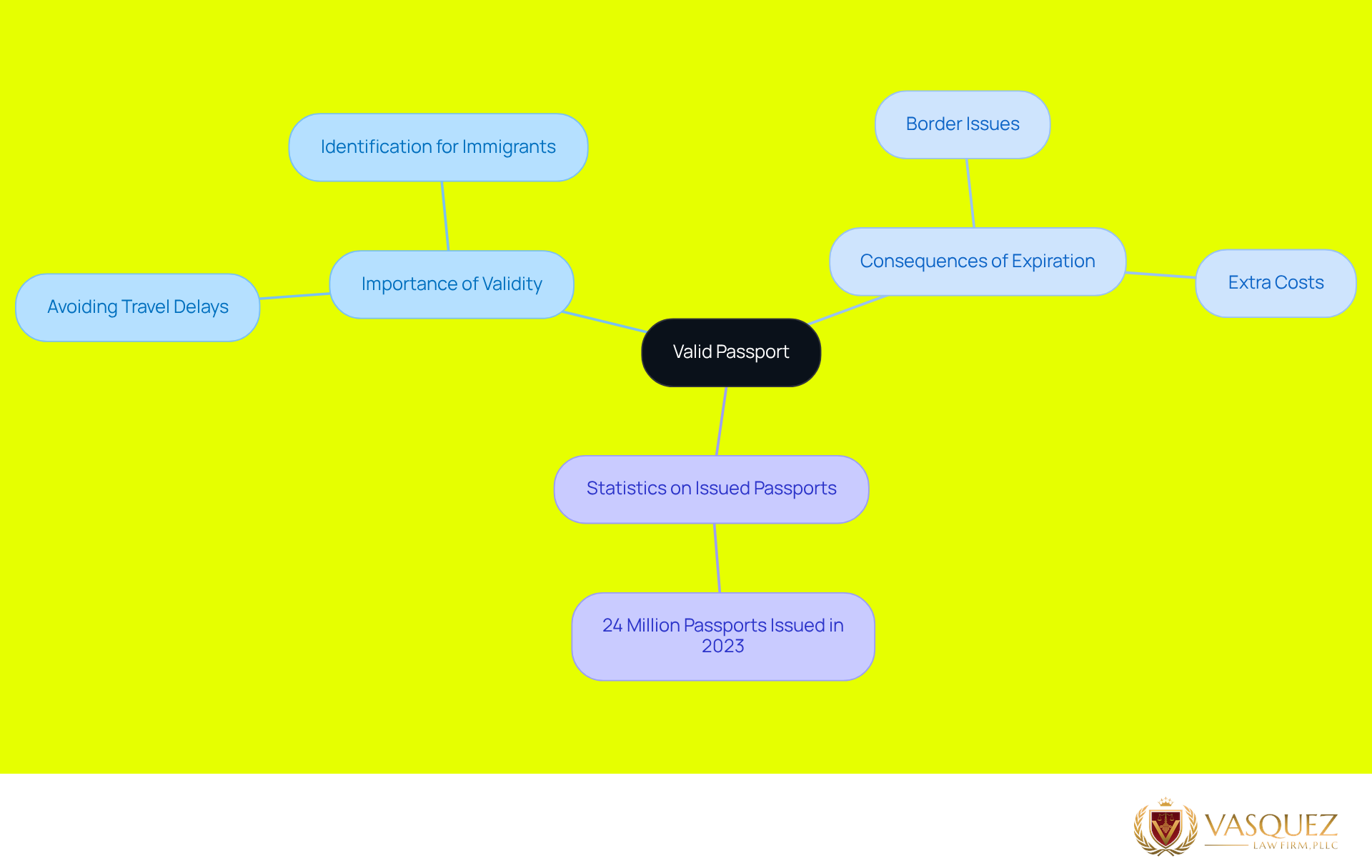 This mindmap starts with the main idea of having a valid passport at the center. Each branch represents a key aspect related to passports, helping you understand why keeping your passport up to date is crucial for your travel plans.