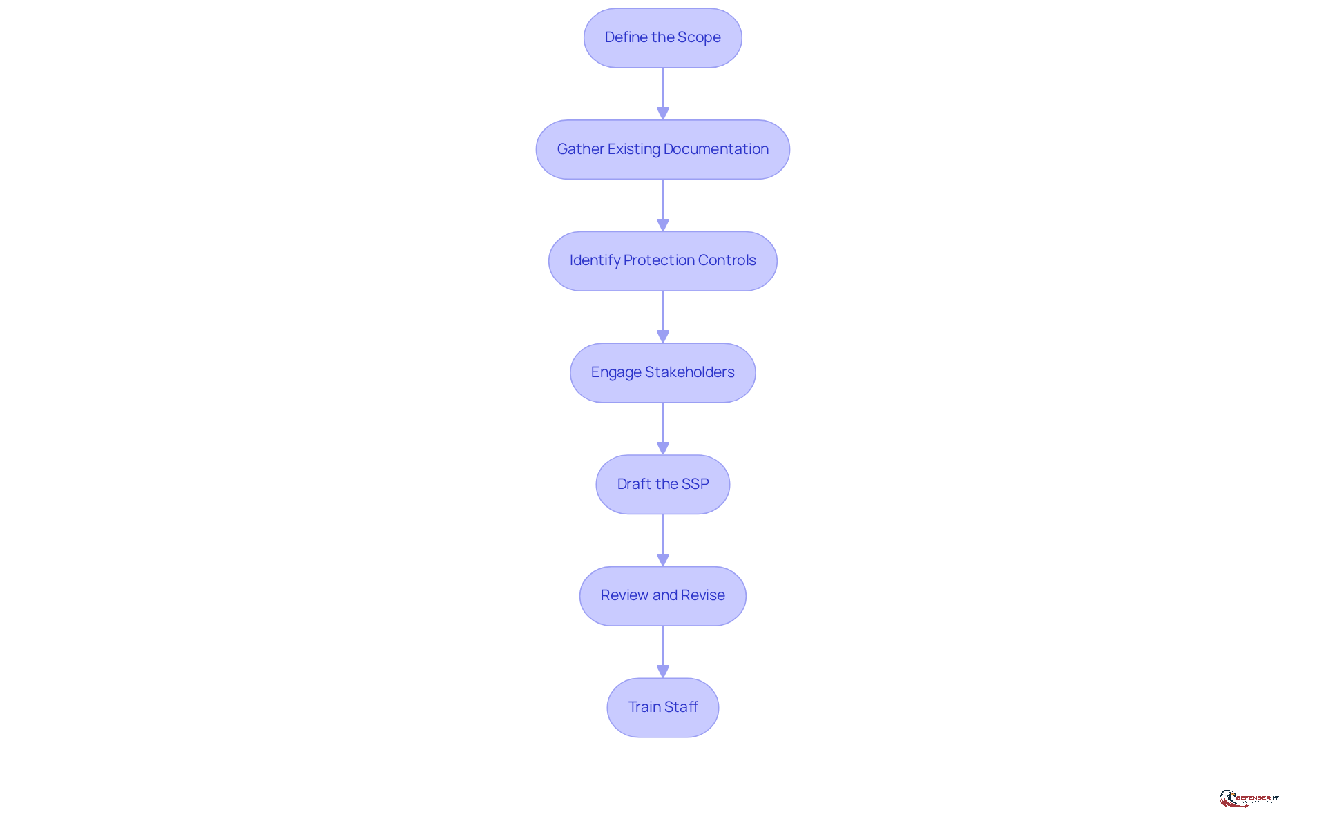 Each box represents a step in the process of creating an SSP. Follow the arrows to see how each step leads to the next, ensuring a comprehensive approach to security planning. Each box represents a step in the process of creating an SSP. Follow the arrows to see how each step leads to the next, ensuring a comprehensive approach to security planning.