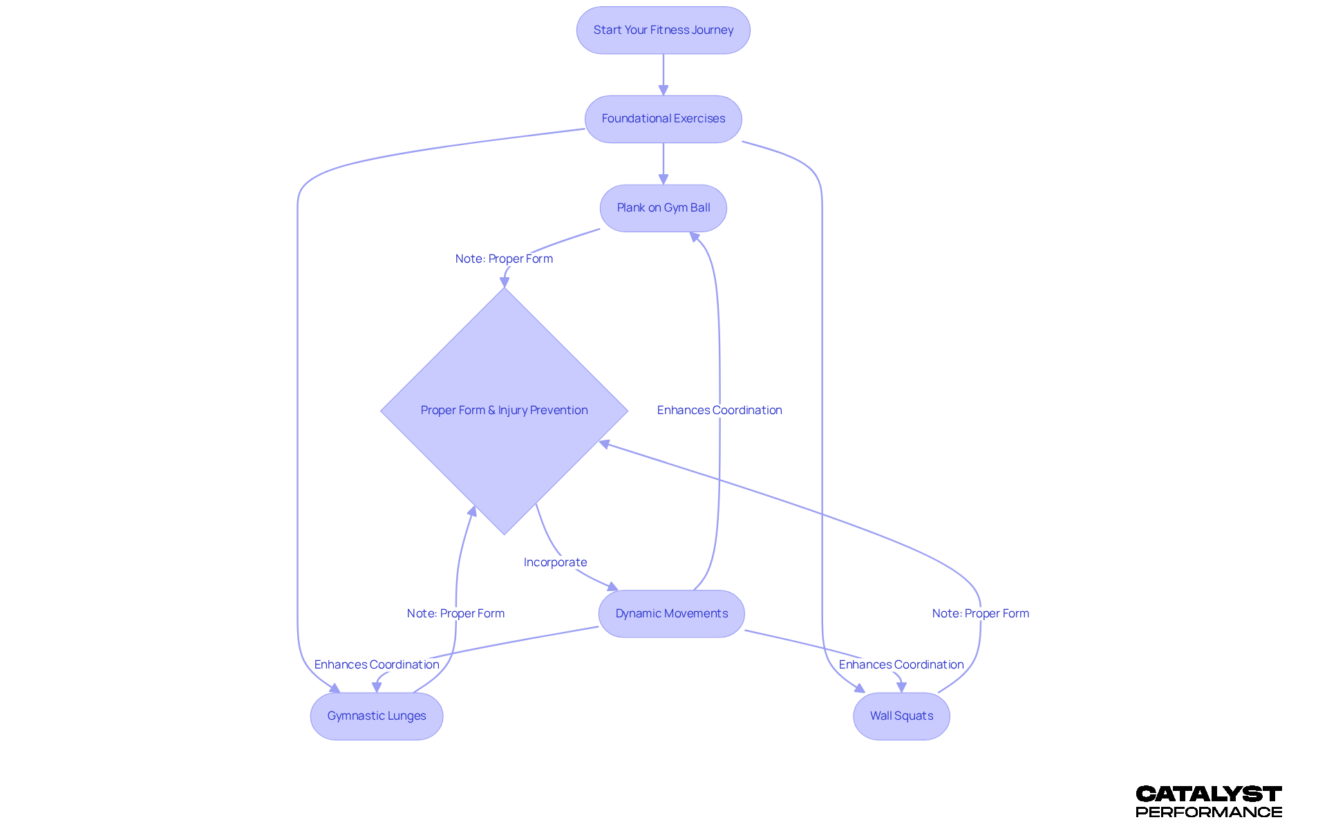 Follow the arrows to see how to progress through your gym ball exercises. Each box represents a different exercise, with tips on maintaining proper form and avoiding injuries. Follow the arrows to see how to progress through your gym ball exercises. Each box represents a different exercise, with tips on maintaining proper form and avoiding injuries.