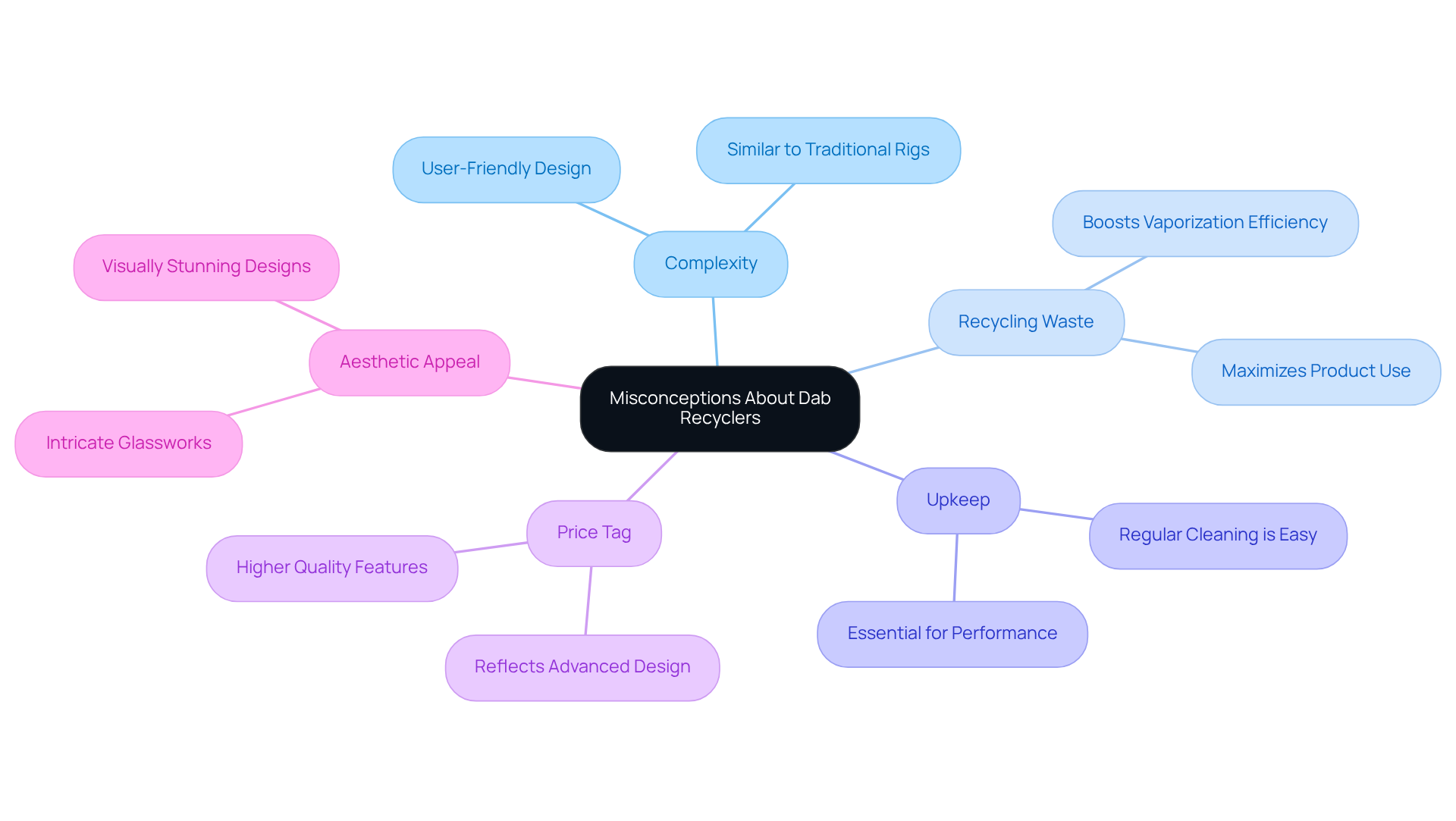 The center shows the main topic, and each branch represents a common misconception. Follow the branches to see the truth behind each myth, helping you understand dab recyclers better. The center shows the main topic, and each branch represents a common misconception. Follow the branches to see the truth behind each myth, helping you understand dab recyclers better.