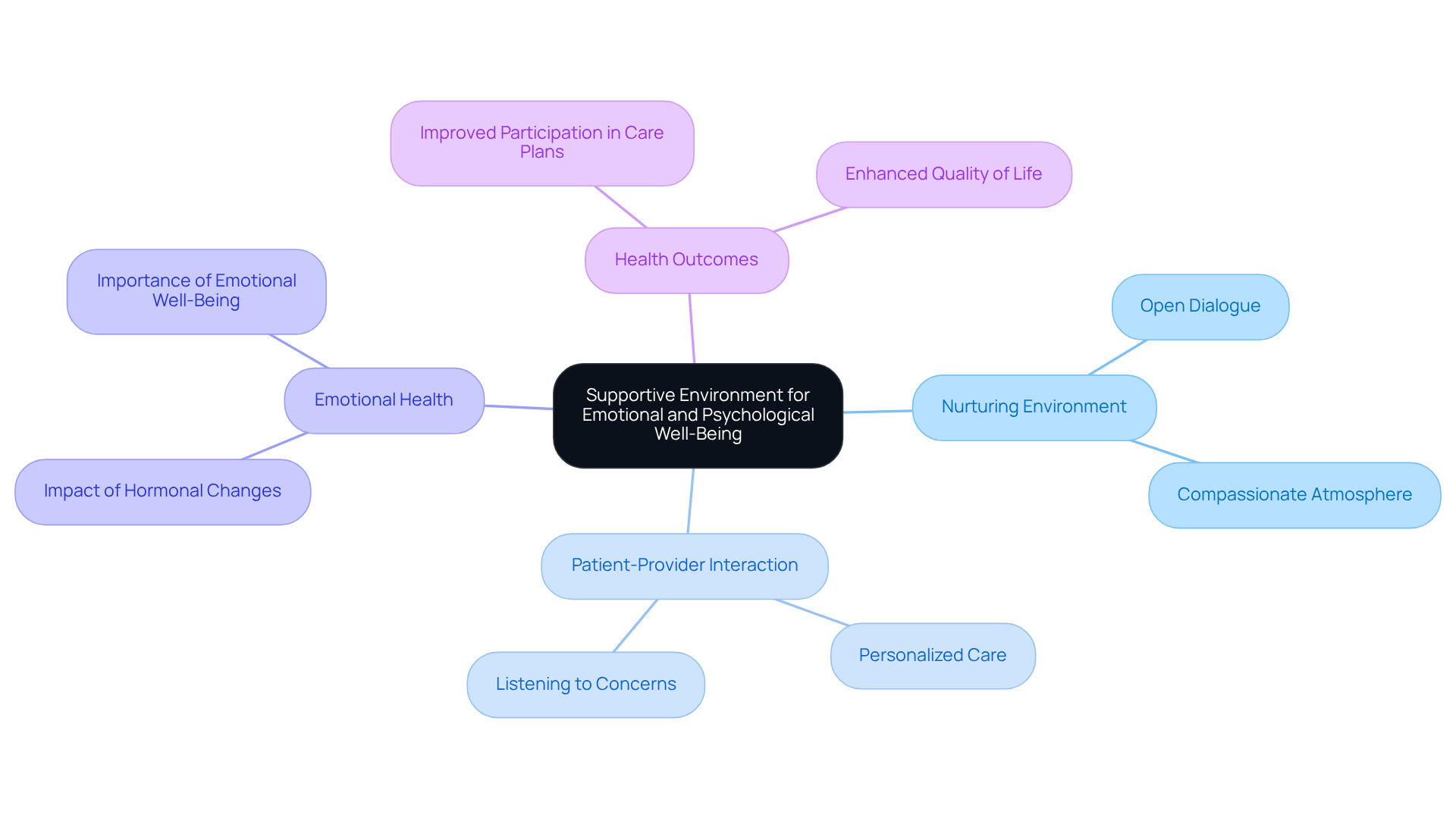 This mindmap shows how a supportive environment impacts emotional and psychological well-being in healthcare. Start at the center and explore how each branch connects to the overall theme, highlighting the importance of nurturing care. This mindmap shows how a supportive environment impacts emotional and psychological well-being in healthcare. Start at the center and explore how each branch connects to the overall theme, highlighting the importance of nurturing care.