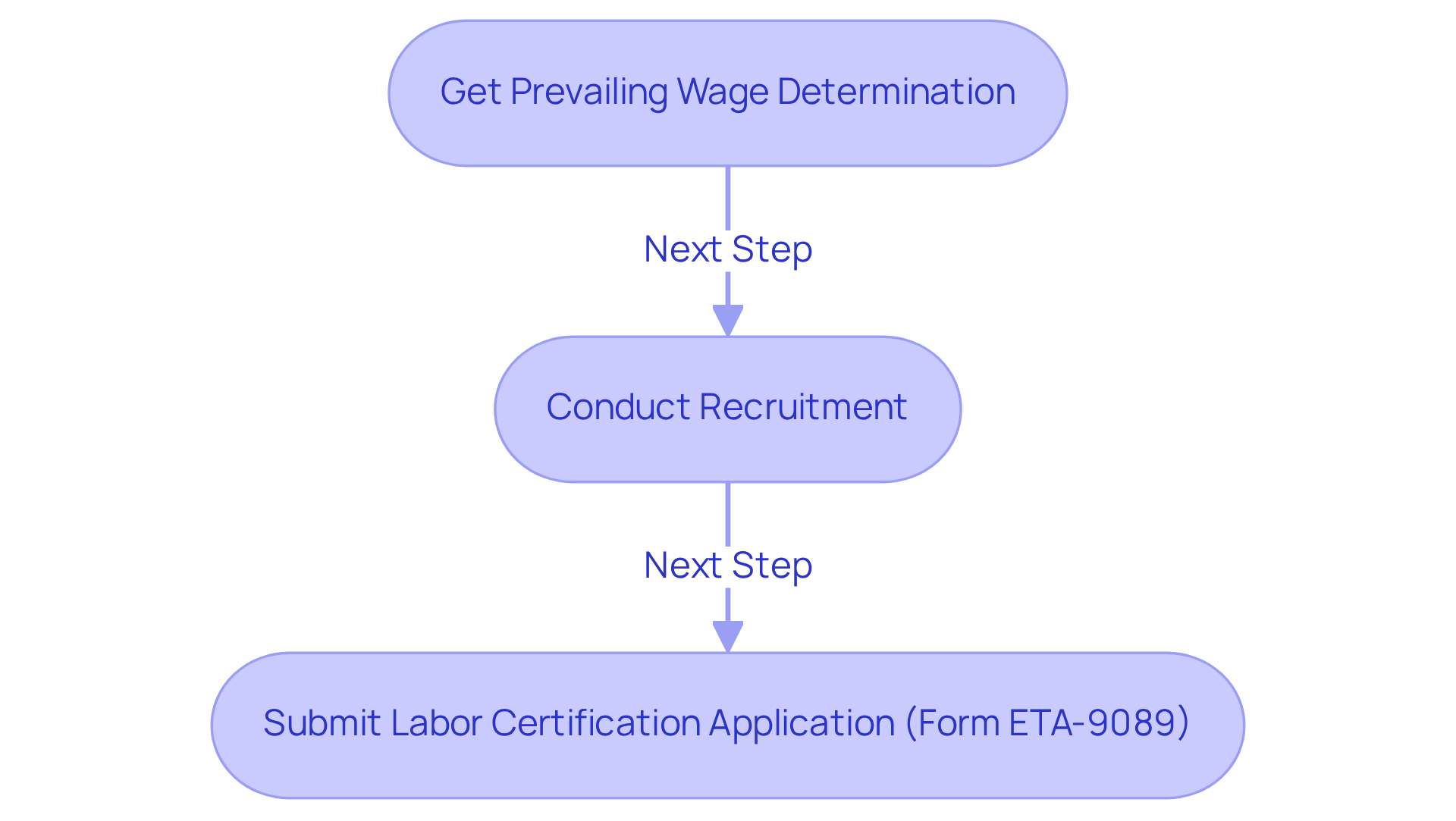 Each box represents a step in the PERM process for hiring foreign workers. Follow the arrows to see how each step leads to the next, ensuring a smooth navigation through the labor certification process.