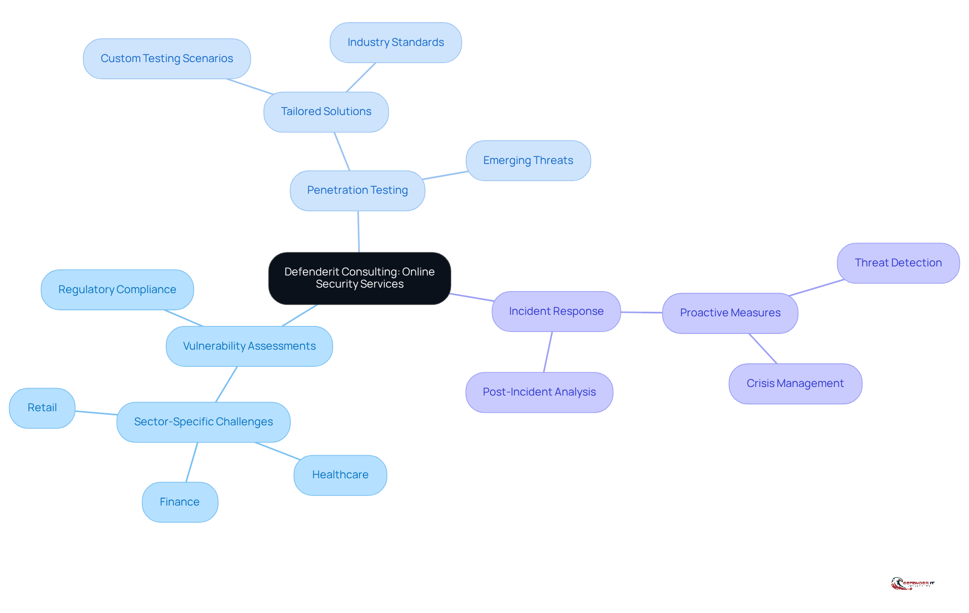 The central node represents Defenderit Consulting's focus on online security. Each branch shows a specific service they offer, and the sub-branches can illustrate how these services cater to different industries or challenges. This layout helps you understand the comprehensive approach to security in the context of digital transformation. The central node represents Defenderit Consulting's focus on online security. Each branch shows a specific service they offer, and the sub-branches can illustrate how these services cater to different industries or challenges. This layout helps you understand the comprehensive approach to security in the context of digital transformation.