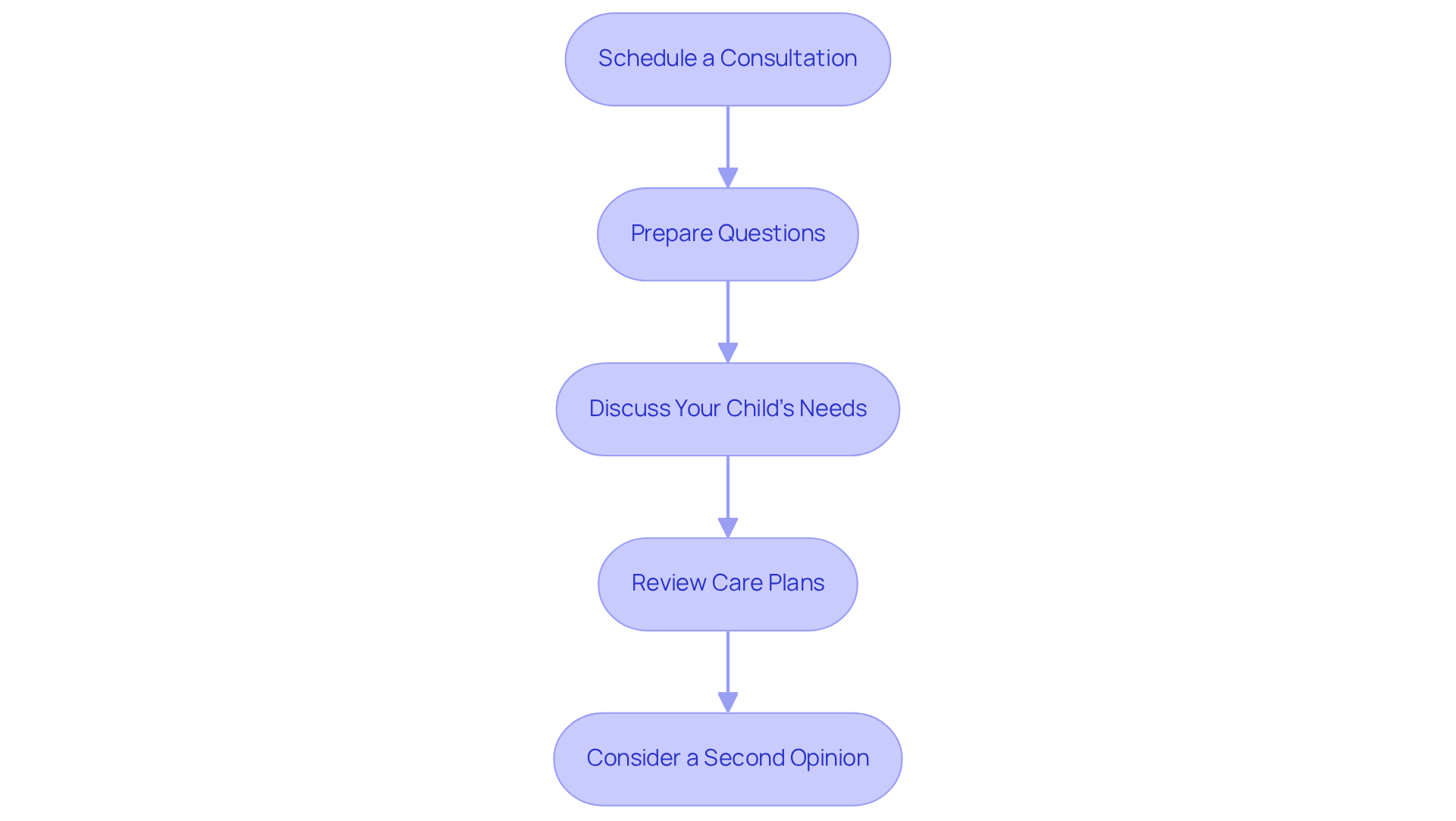 This flowchart guides you through the steps to take when consulting with orthodontic specialists. Start at the top and follow the arrows down to see what to do next, ensuring you cover all important aspects for your child's orthodontic care. This flowchart guides you through the steps to take when consulting with orthodontic specialists. Start at the top and follow the arrows down to see what to do next, ensuring you cover all important aspects for your child's orthodontic care.