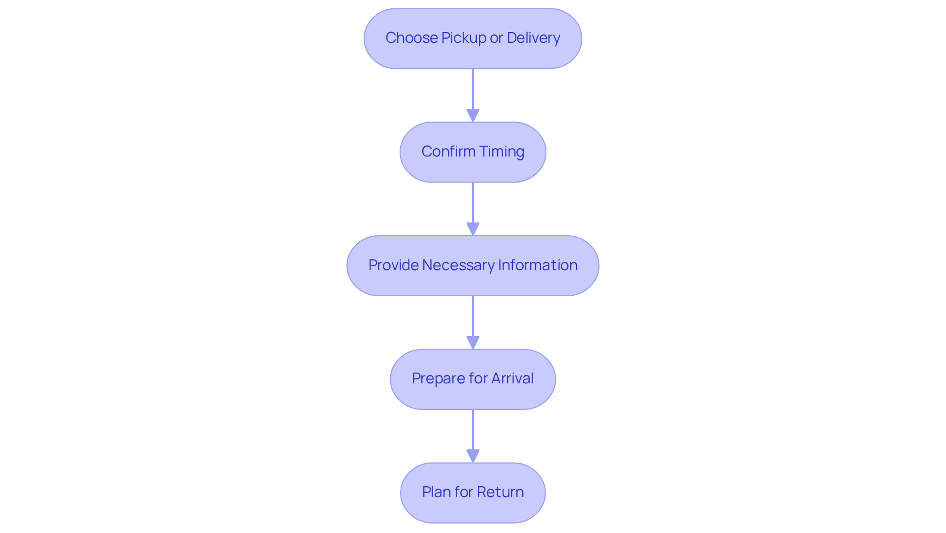 Each box represents a step you need to take to schedule your auger pickup or delivery. Follow the arrows to see what comes next, ensuring you complete each step in order for a smooth process.
