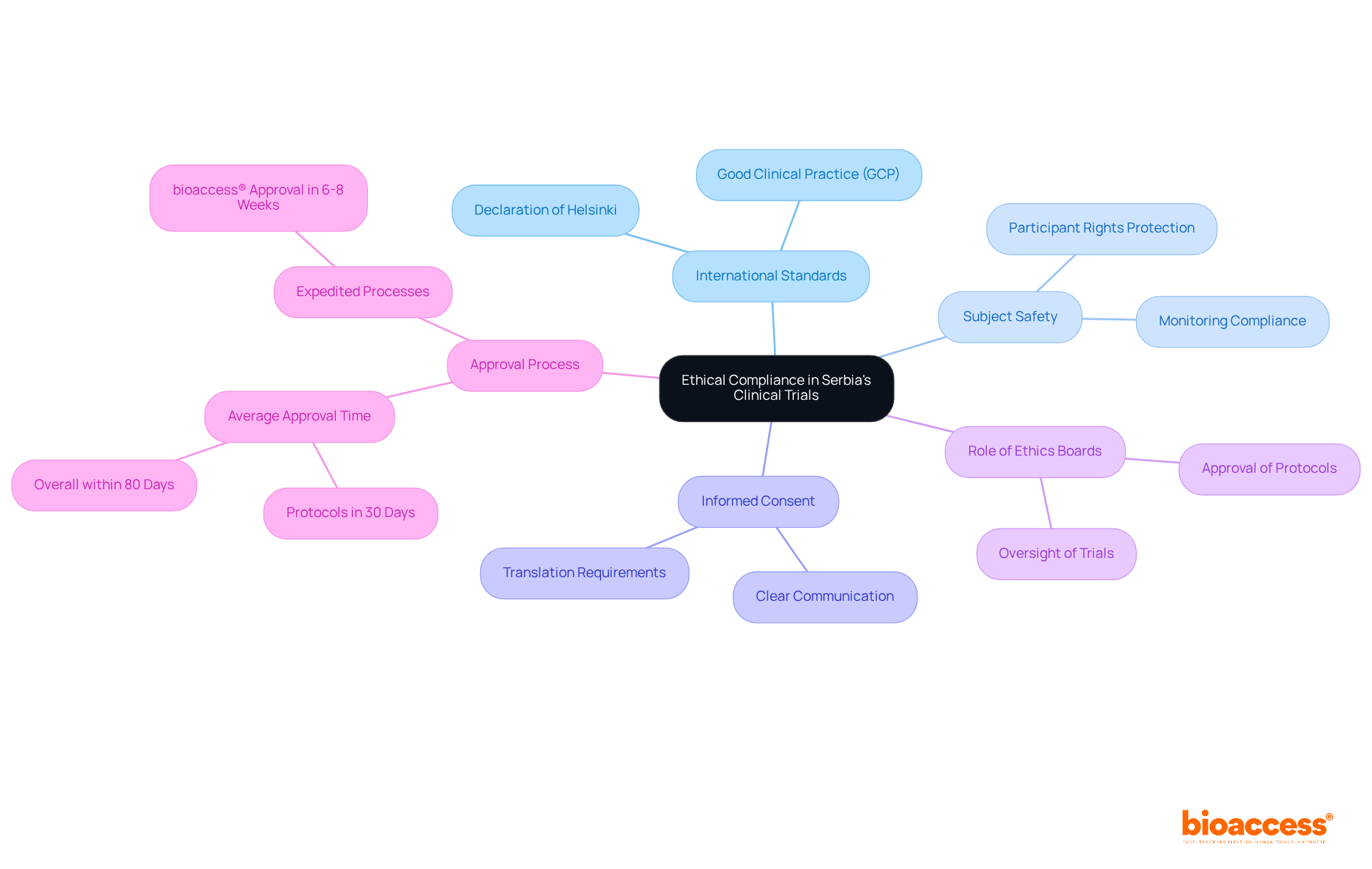 The central node represents the main topic of ethical compliance, while the branches illustrate key components and their relationships. Each color-coded branch helps you navigate through the various aspects of clinical trial guidelines in Serbia.