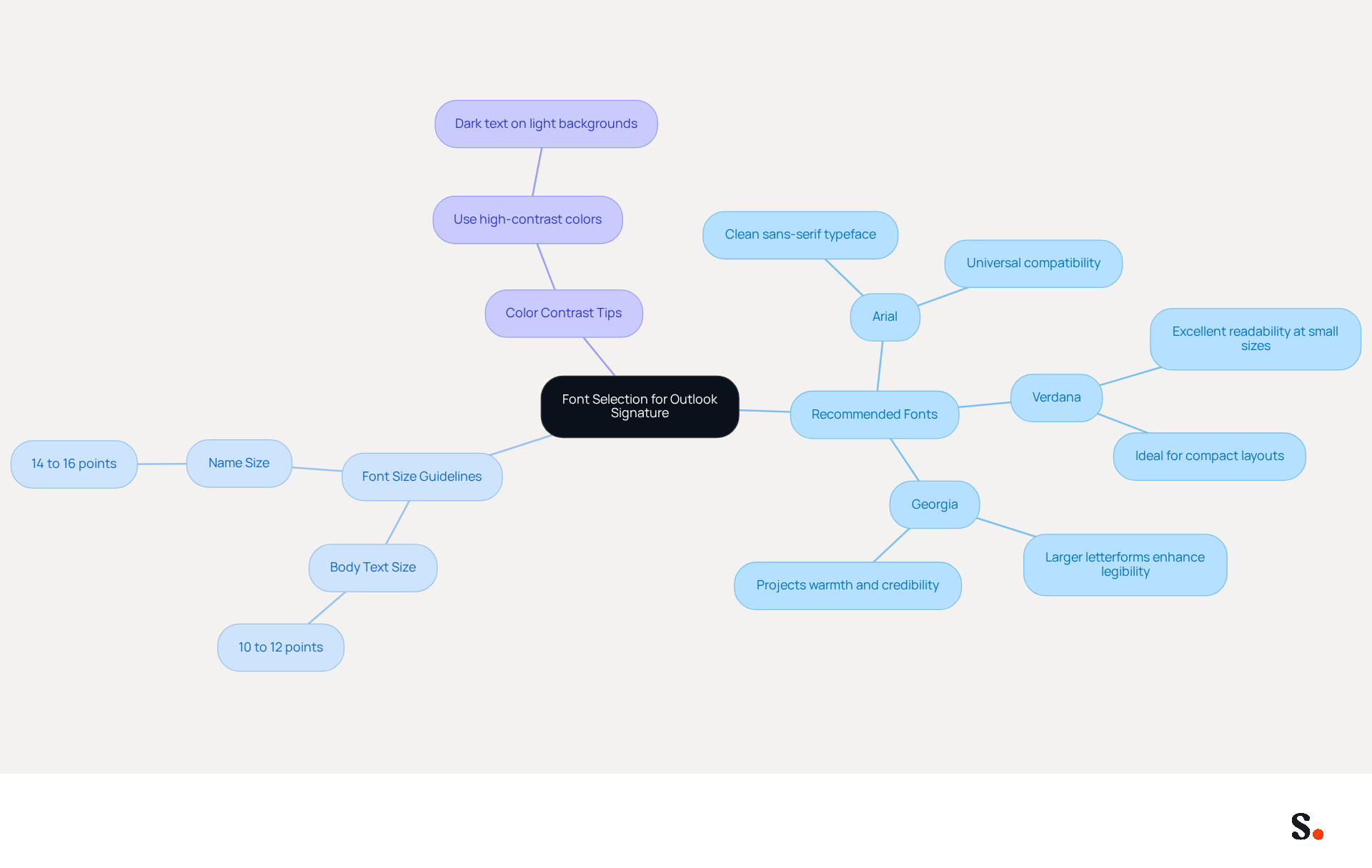 This mindmap helps you explore the best practices for choosing fonts in your email signature. Start at the center with the main topic, then follow the branches to see recommended fonts, size guidelines, and tips for color contrast. Each branch provides insights to ensure your email communications are clear and professional.