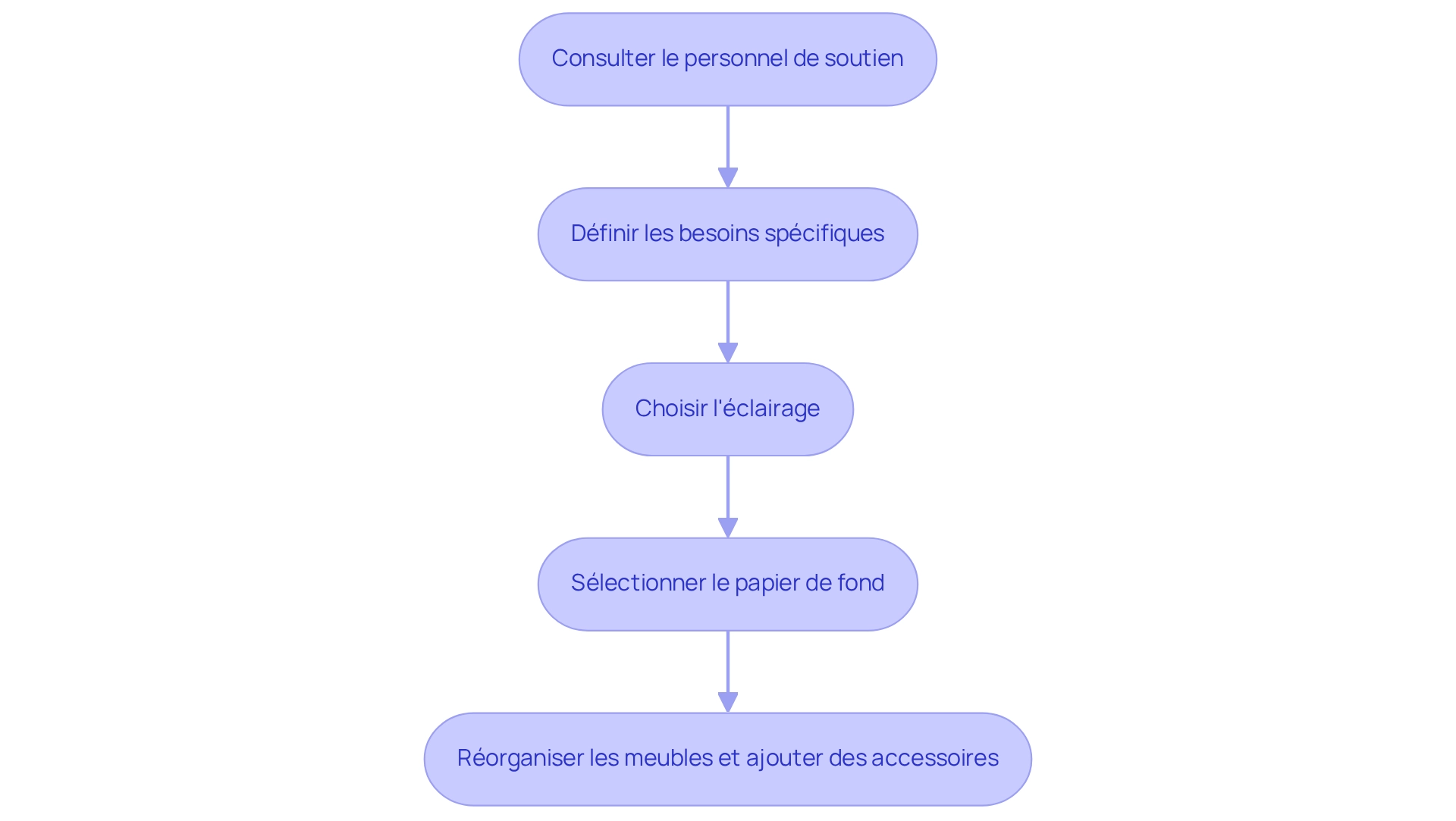 Chaque étape représente une action à mener pour personnaliser votre espace de tournage. Suivez les flèches pour voir comment chaque choix mène au suivant.