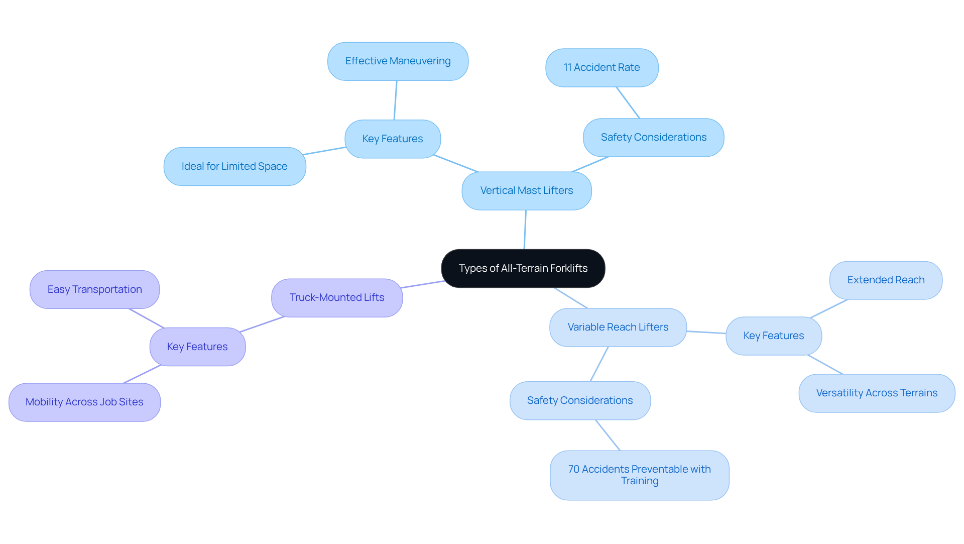 The central node represents all-terrain forklifts, while the branches show different types. Each type has its own unique features and applications, helping you understand which forklift is best for specific tasks.