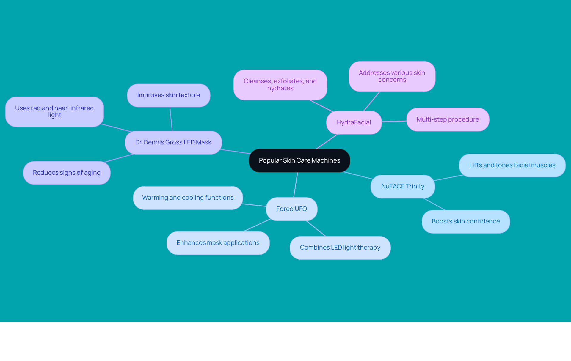 The central node represents the main topic of skincare machines, while each branch highlights a specific machine and its benefits. Follow the branches to discover how each device can enhance your skincare routine.