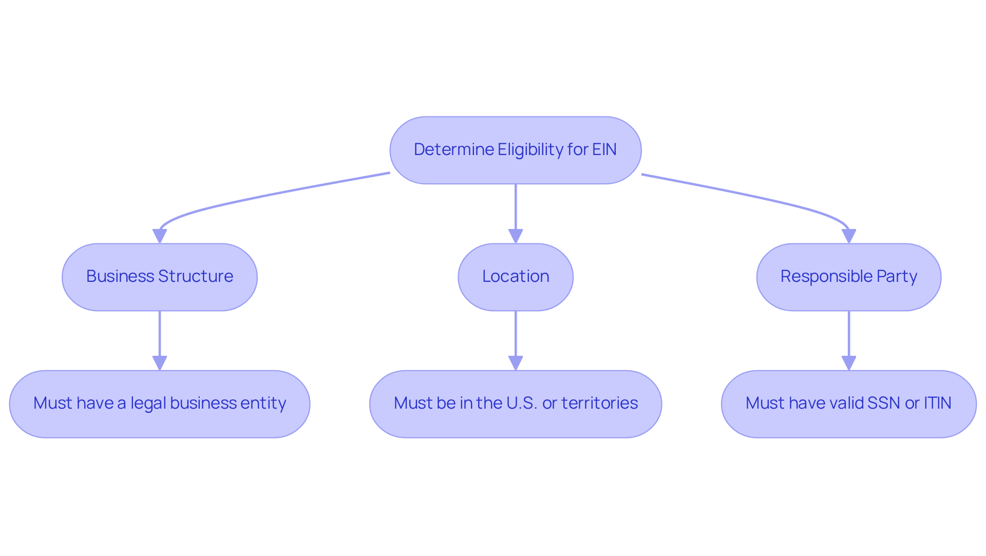 Follow the arrows to see what you need to check for your EIN eligibility. Each box represents a key requirement - make sure you meet all of them before applying! Follow the arrows to see what you need to check for your EIN eligibility. Each box represents a key requirement - make sure you meet all of them before applying!