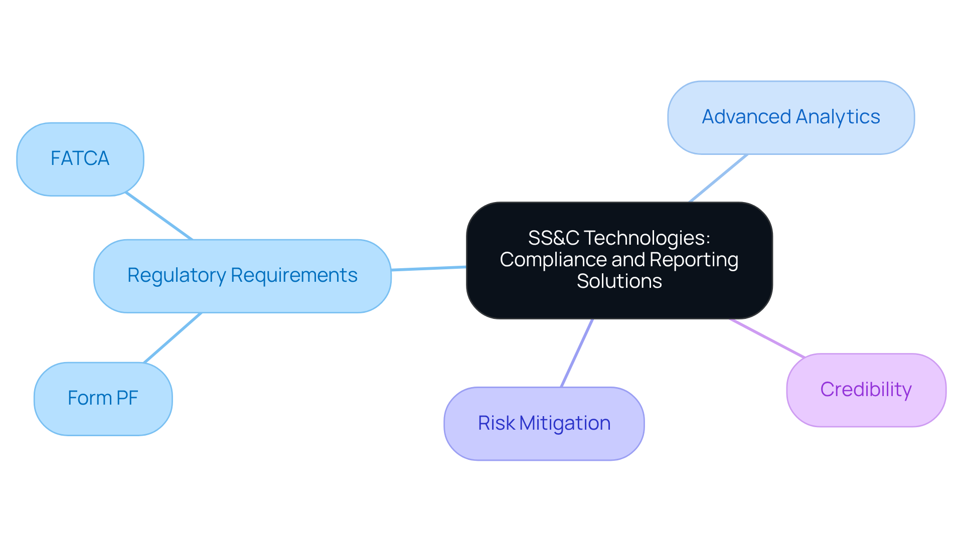 The central node represents SS&C's main focus on compliance solutions, while the branches show the different aspects that contribute to this focus. Each sub-node provides specific details about regulatory requirements and benefits.