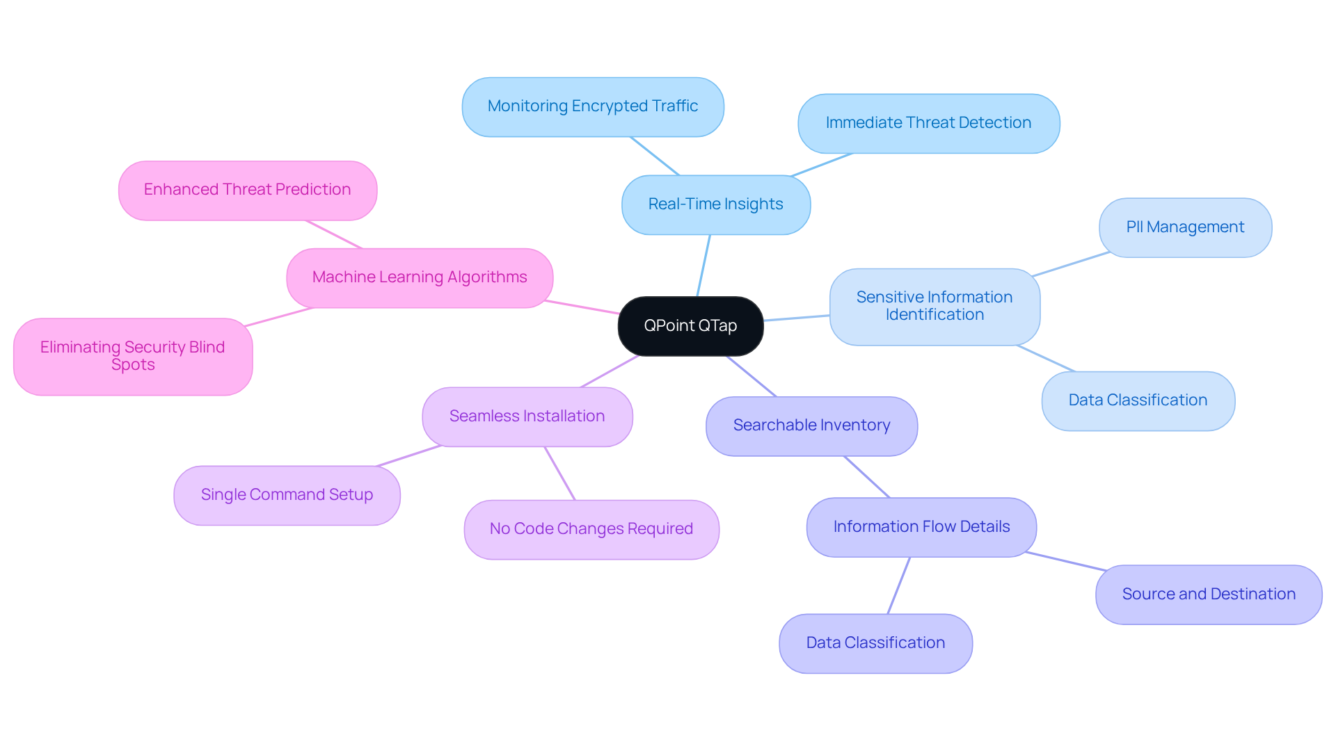 The central node represents the QPoint QTap tool, while the branches show its key features and benefits. Each sub-branch provides more detail, helping you understand how this tool enhances visibility into encrypted traffic.