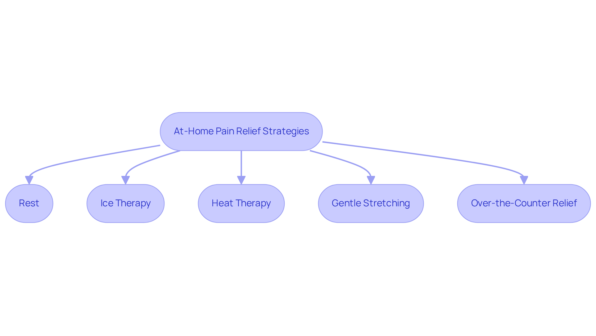 This flowchart outlines steps you can take to relieve shoulder pain at home. Start with rest, then follow the arrows to explore other strategies like ice and heat therapy, gentle stretching, and using over-the-counter pain relief. Each step is designed to help you manage your discomfort and improve your mobility. This flowchart outlines steps you can take to relieve shoulder pain at home. Start with rest, then follow the arrows to explore other strategies like ice and heat therapy, gentle stretching, and using over-the-counter pain relief. Each step is designed to help you manage your discomfort and improve your mobility.