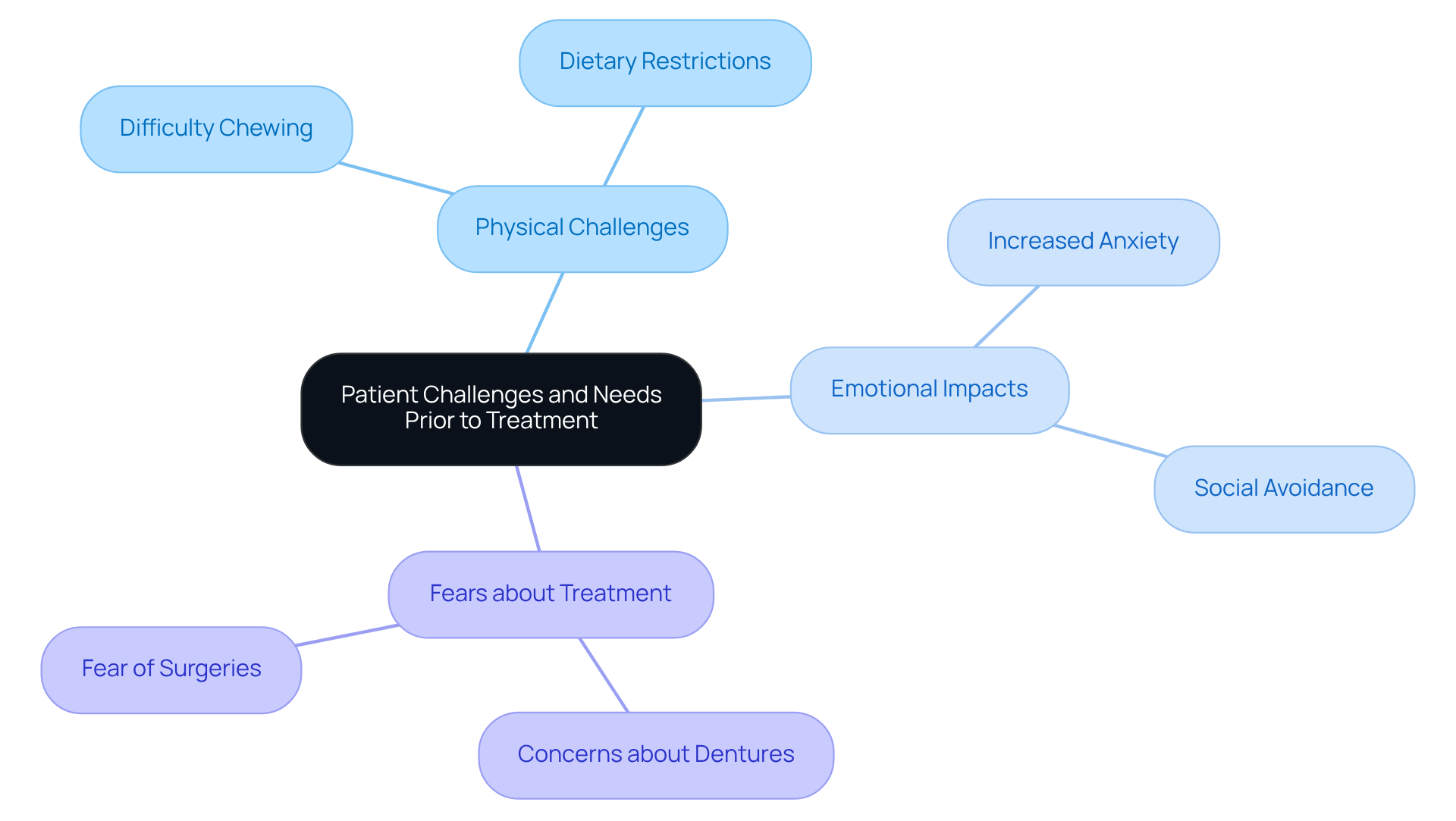 This mindmap illustrates the various challenges patients face before treatment. Start at the center with the main topic, then explore the branches to see how physical difficulties, emotional impacts, and fears about treatment are interconnected. This mindmap illustrates the various challenges patients face before treatment. Start at the center with the main topic, then explore the branches to see how physical difficulties, emotional impacts, and fears about treatment are interconnected.