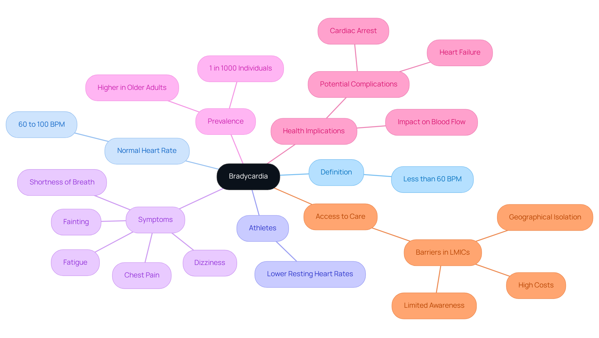 The center shows the main topic, bradycardia, and the branches represent different aspects of it. Follow the branches to learn about definitions, symptoms, and how it affects different groups of people.
