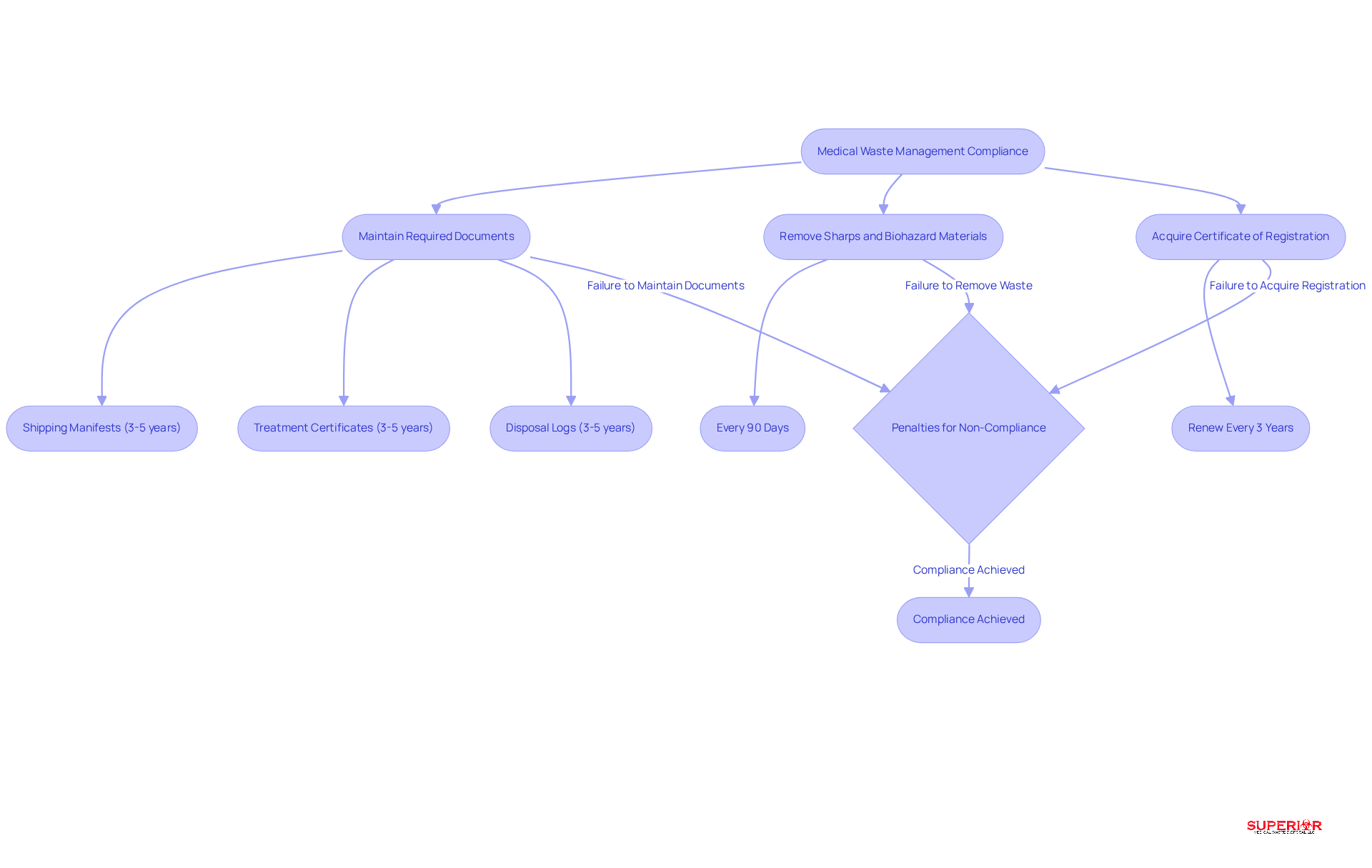 This flowchart outlines the steps healthcare facilities must take to manage medical waste properly. Follow the arrows to see what documents are needed, how often waste must be removed, and the importance of obtaining a registration certificate. Each step is crucial for ensuring safety and compliance with regulations.