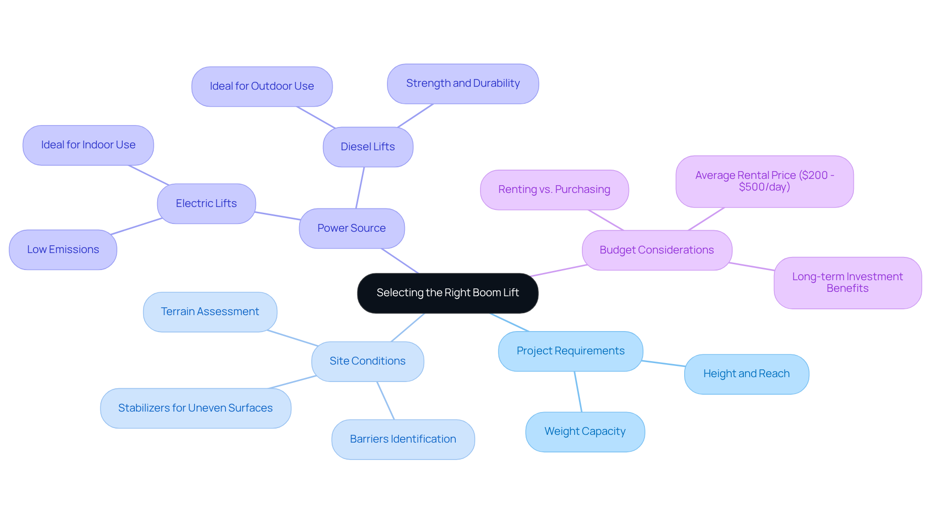 The center node represents the main decision topic, while the branches show the key factors to consider. Each sub-branch provides specific details that help guide your choice. The center node represents the main decision topic, while the branches show the key factors to consider. Each sub-branch provides specific details that help guide your choice.