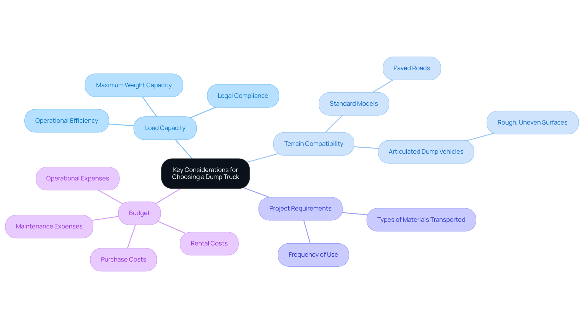 Start at the center with the main considerations, then follow the branches to explore each factor that influences the choice of dump truck. Each color represents a different consideration, making it easy to navigate through the information.