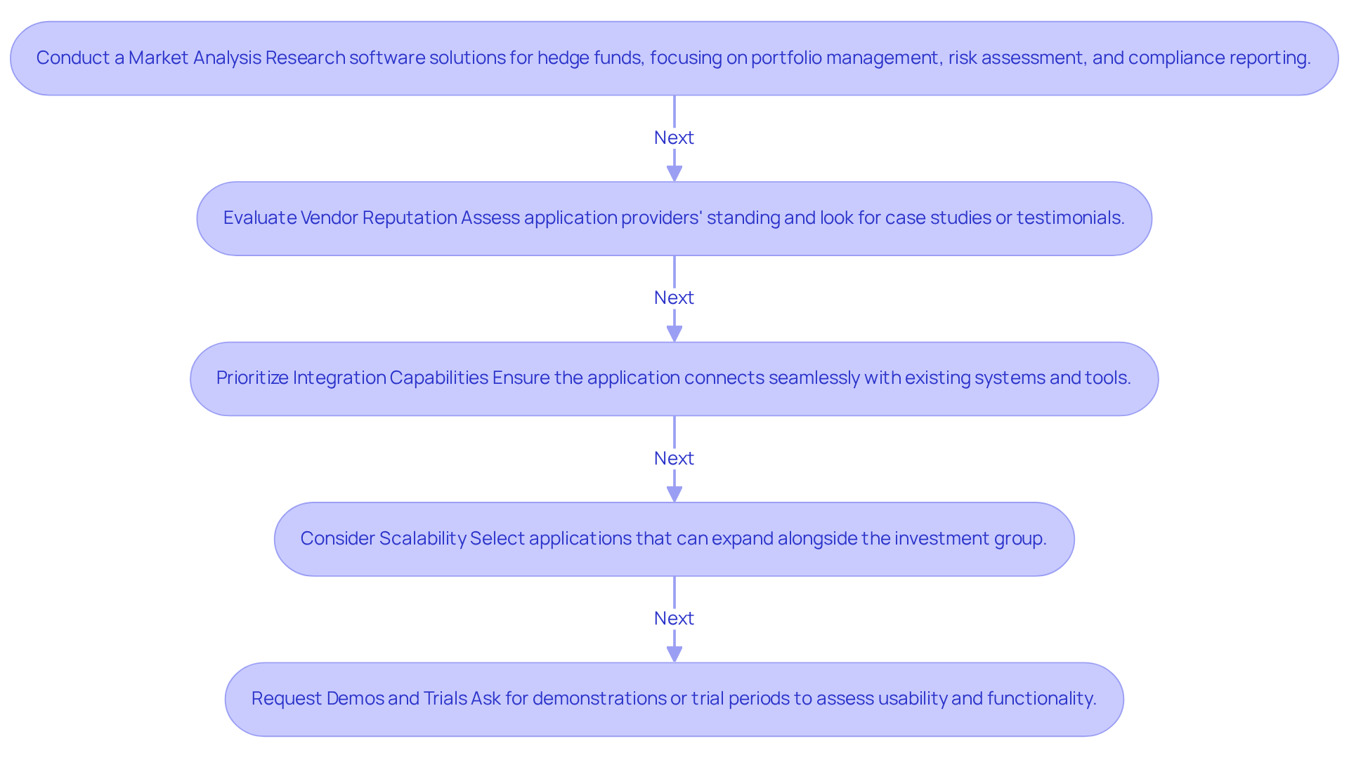 Each box represents a step in the process of selecting finance software. Follow the arrows to see how each step leads to the next, guiding you through the best practices for making an informed choice.