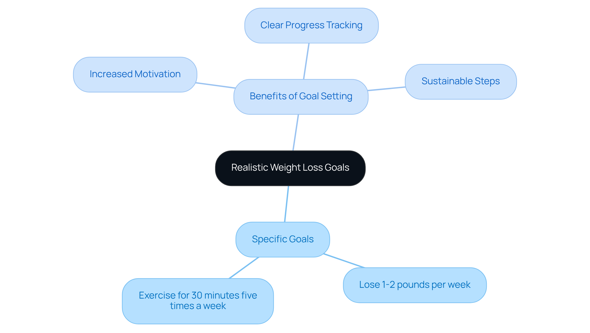 Start at the center with the main idea of setting realistic goals. Follow the branches to see specific examples and the benefits of having clear targets. Each color represents a different aspect of goal-setting, making it easy to understand how they connect.