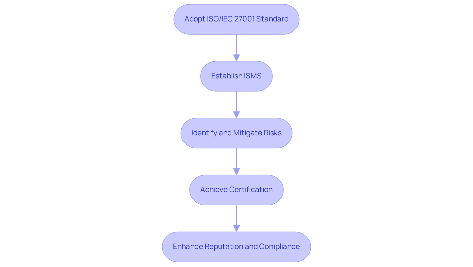 This flowchart outlines the steps to implement ISO/IEC 27001. Each box represents a key stage in the process, showing how organizations can enhance their information security and compliance through certification.