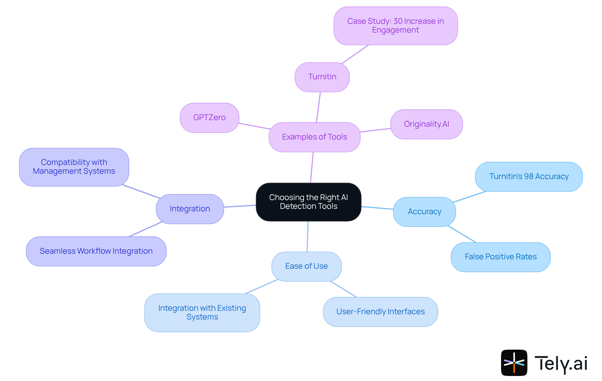 The central node represents the main topic, while the branches show important factors and examples related to selecting AI detection tools. Each color-coded branch helps you quickly identify different aspects of the decision-making process.