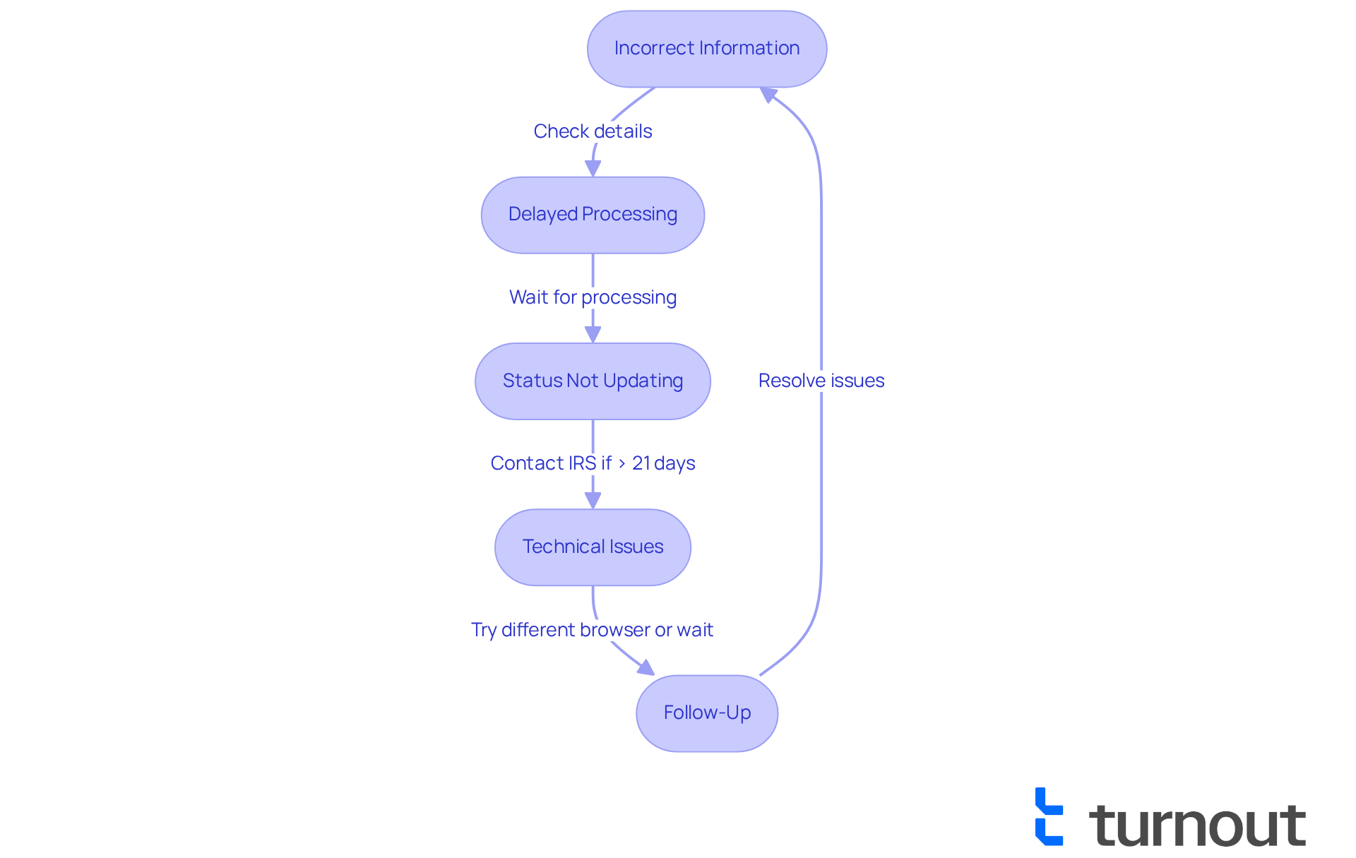 Each box represents a common issue you might face when checking your amended return status. The arrows guide you through the steps you can take to resolve each problem. Each box represents a common issue you might face when checking your amended return status. The arrows guide you through the steps you can take to resolve each problem.