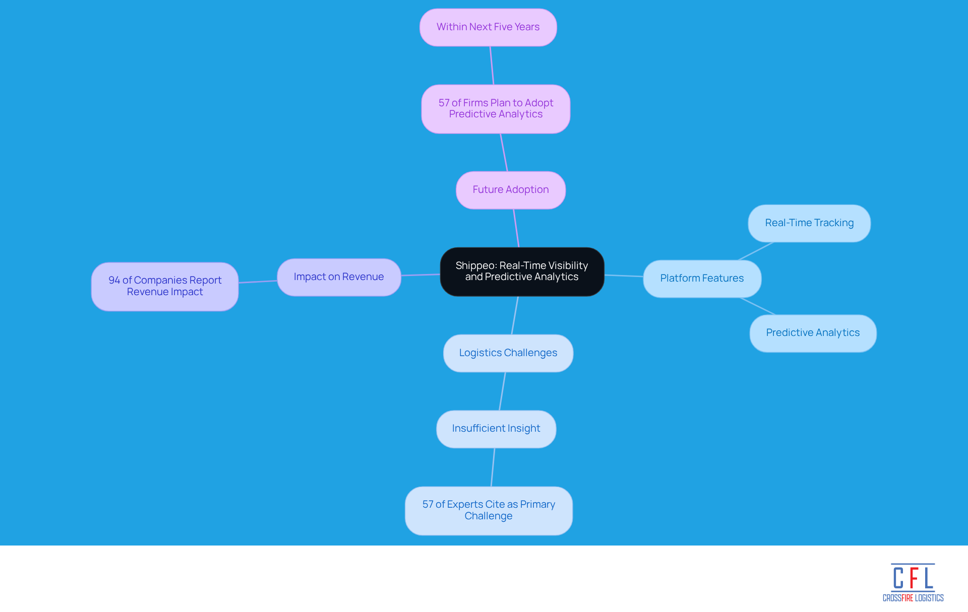 The central node represents Shippeo's platform, while the branches show its features, the challenges faced in logistics, and the growing trend towards predictive analytics. Each branch highlights important statistics and insights related to the platform's relevance.